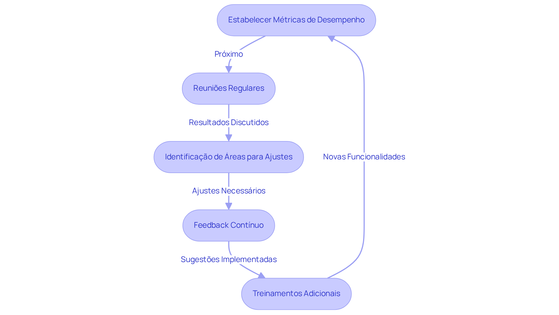 Cada caixa representa uma etapa no processo de monitoramento da plataforma. Siga as setas para entender como cada etapa se conecta e contribui para a otimização do uso da ferramenta. Cada caixa representa uma etapa no processo de monitoramento da plataforma. Siga as setas para entender como cada etapa se conecta e contribui para a otimização do uso da ferramenta.