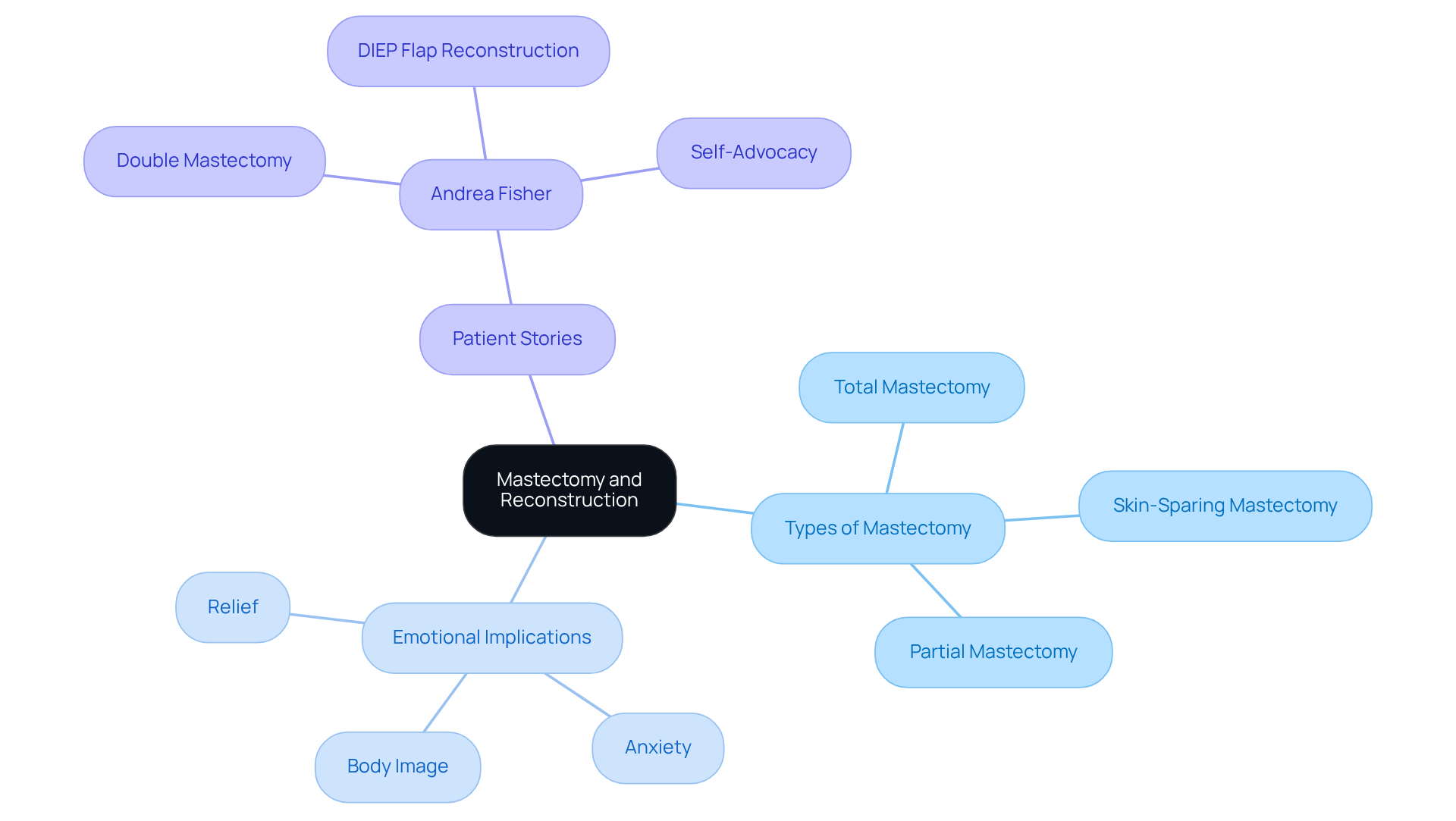 The central node represents the overall topic, while branches show different types of surgeries, emotional impacts, and personal stories. Each color-coded branch helps you navigate through the information easily, making it clear how these elements connect.