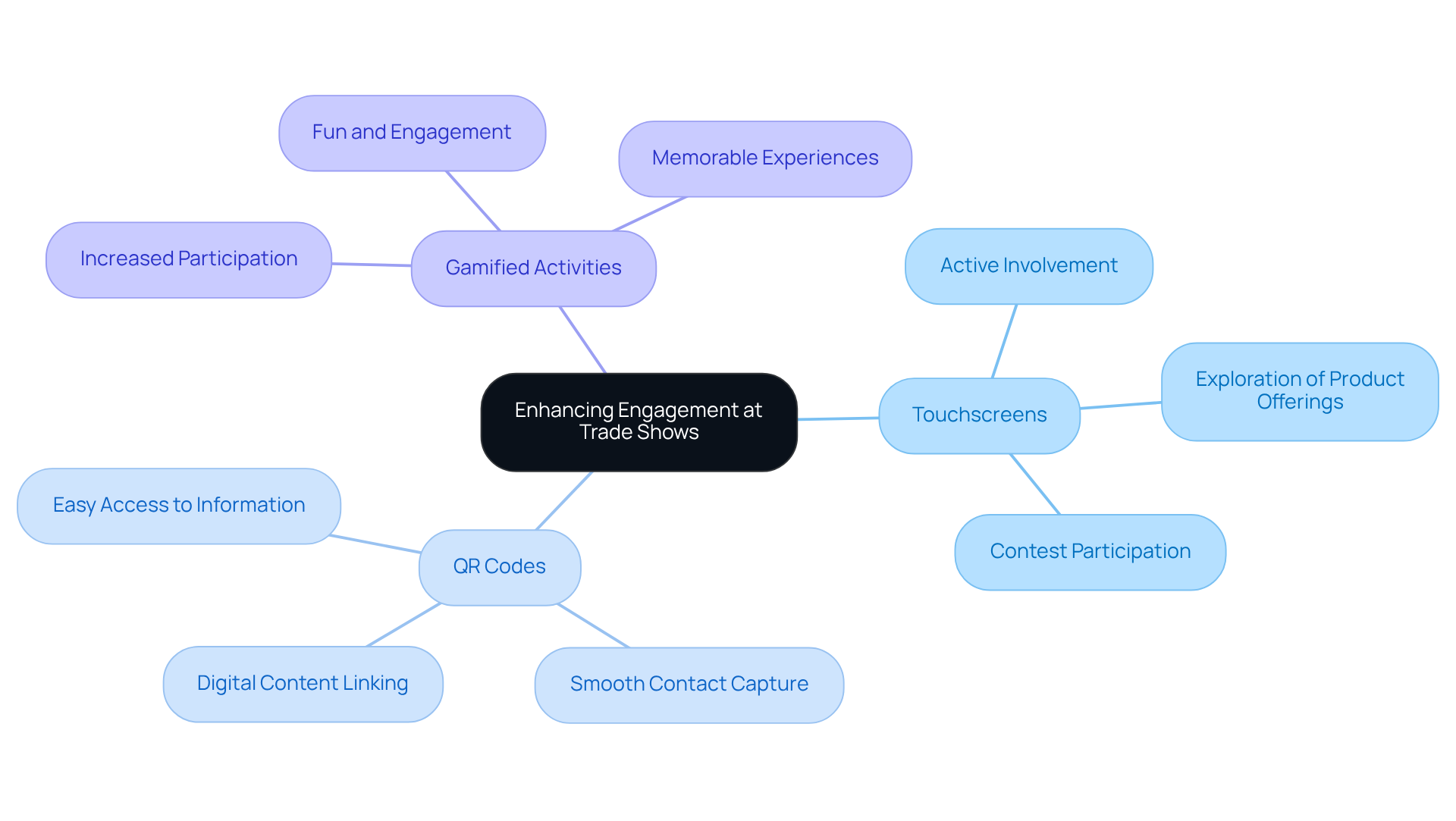 The central node represents the main goal of enhancing engagement, while the branches show different technologies and their specific benefits. Follow the branches to see how each technology contributes to creating a more engaging experience.