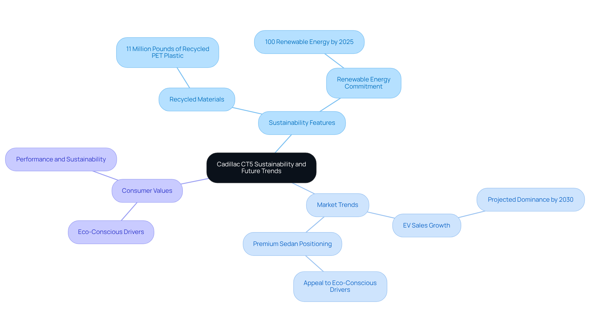 This mindmap shows how the Cadillac CT5 connects sustainability with market trends and consumer values. Start at the center with the Cadillac CT5, then explore how its features appeal to eco-conscious drivers and how it fits into the evolving automotive landscape. This mindmap shows how the Cadillac CT5 connects sustainability with market trends and consumer values. Start at the center with the Cadillac CT5, then explore how its features appeal to eco-conscious drivers and how it fits into the evolving automotive landscape.