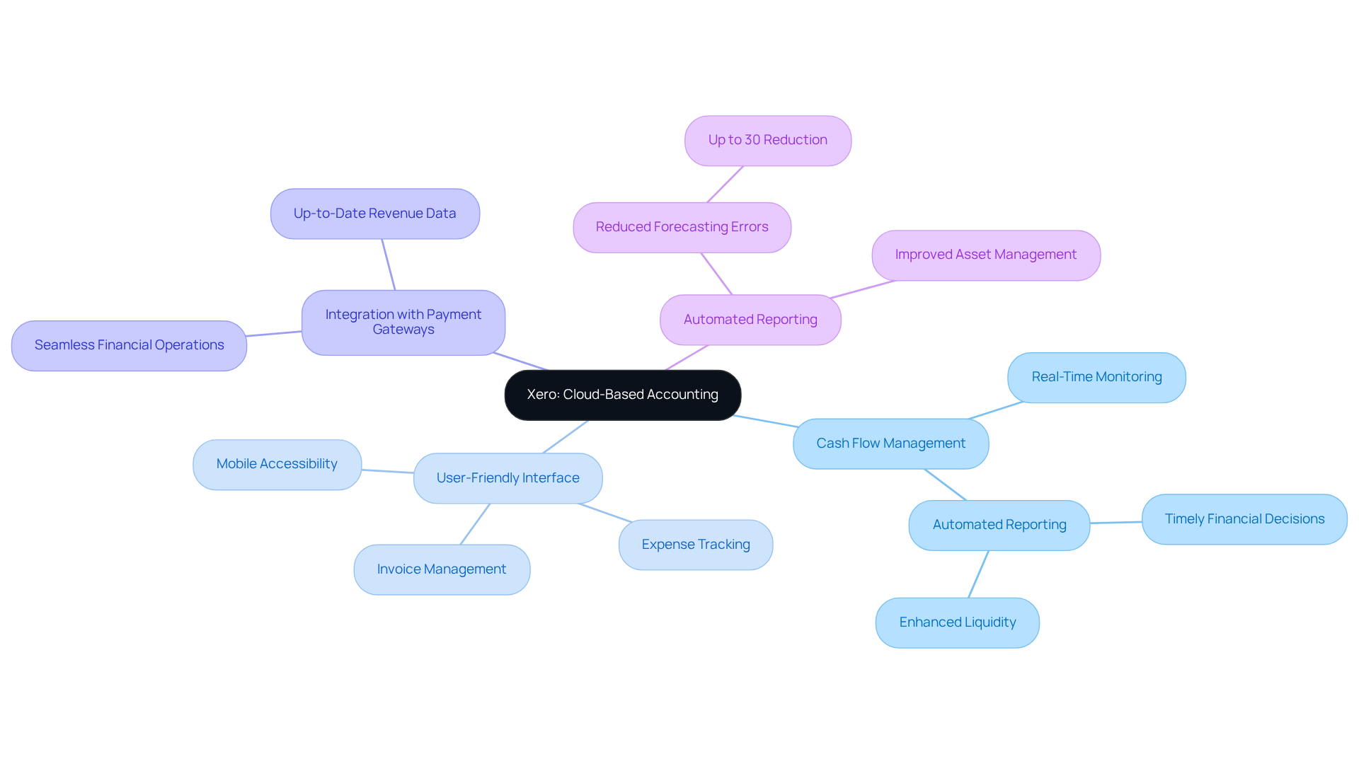 The central node represents Xero, and the branches show its key features and benefits. Each branch connects to specific functionalities, illustrating how they contribute to effective cash flow management for e-commerce businesses.