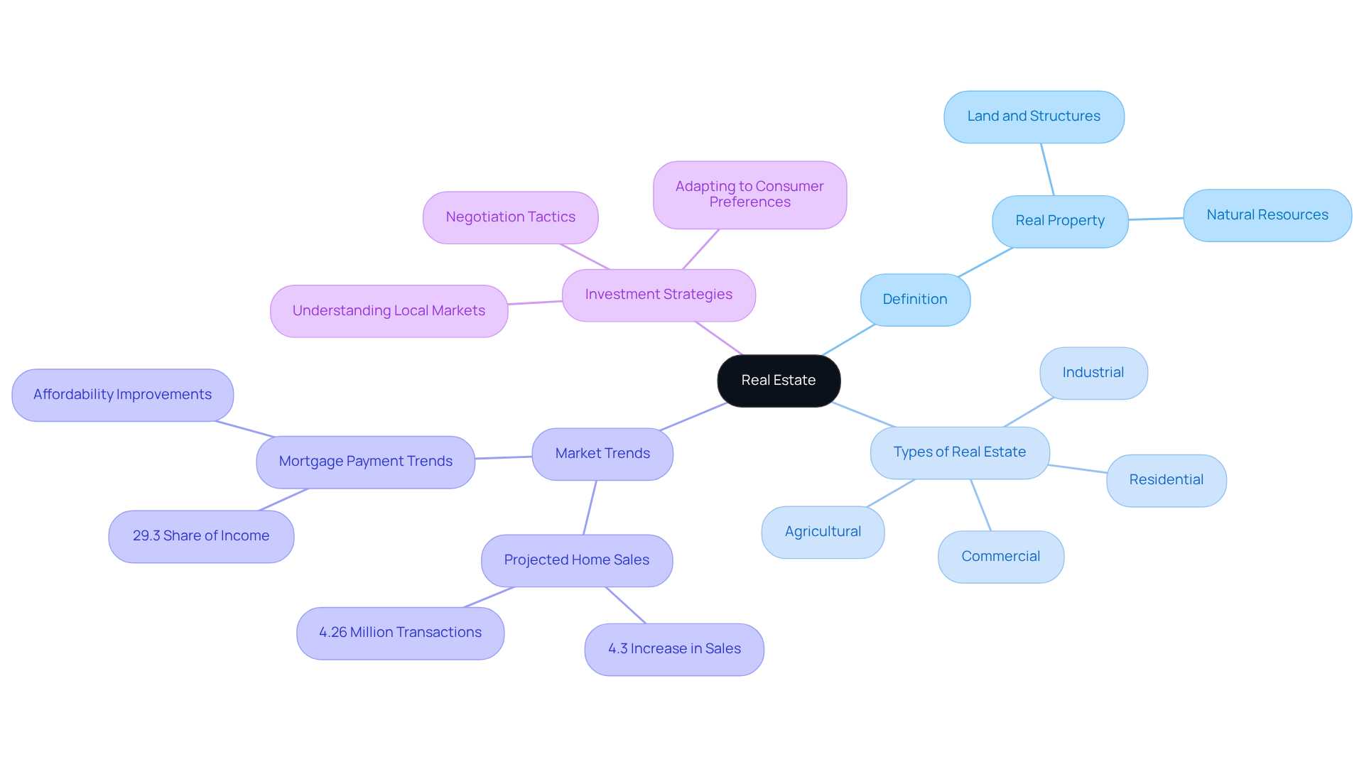 This mindmap starts with the main idea of real estate at the center. From there, you can explore its definition, various types, current market trends, and strategies for investment. Each branch represents a different aspect of real estate, helping you see how they connect and contribute to a broader understanding.