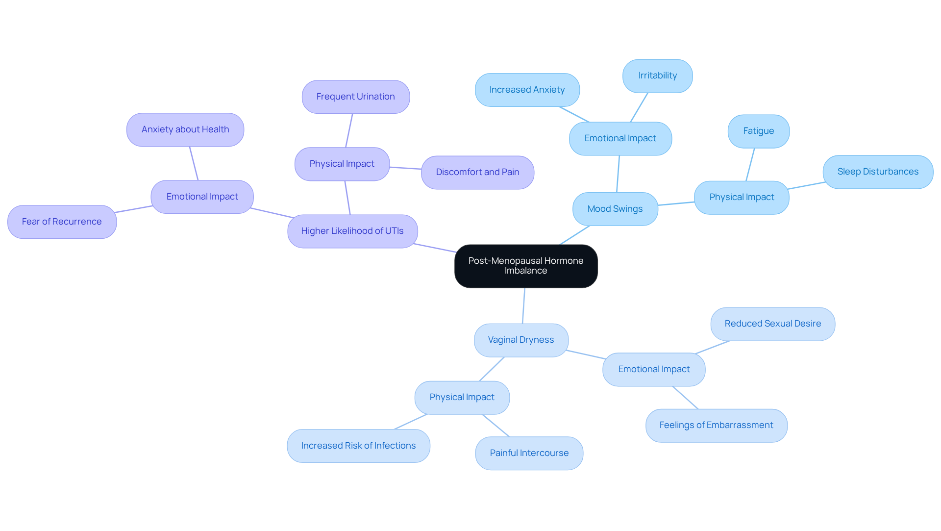 This mindmap starts with the main topic in the center and branches out to show common symptoms women may face after menopause. Each branch represents a symptom, and you can follow the lines to see how they connect to the overall theme of hormone imbalance.