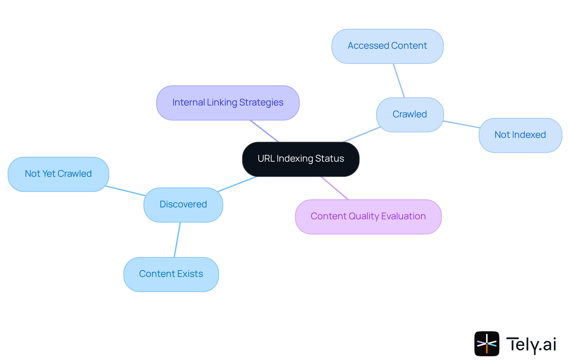 This mindmap helps you navigate the differences between 'discovered' and 'crawled' URLs. Each branch shows what you need to know about each status and what actions you can take to improve your website's visibility.