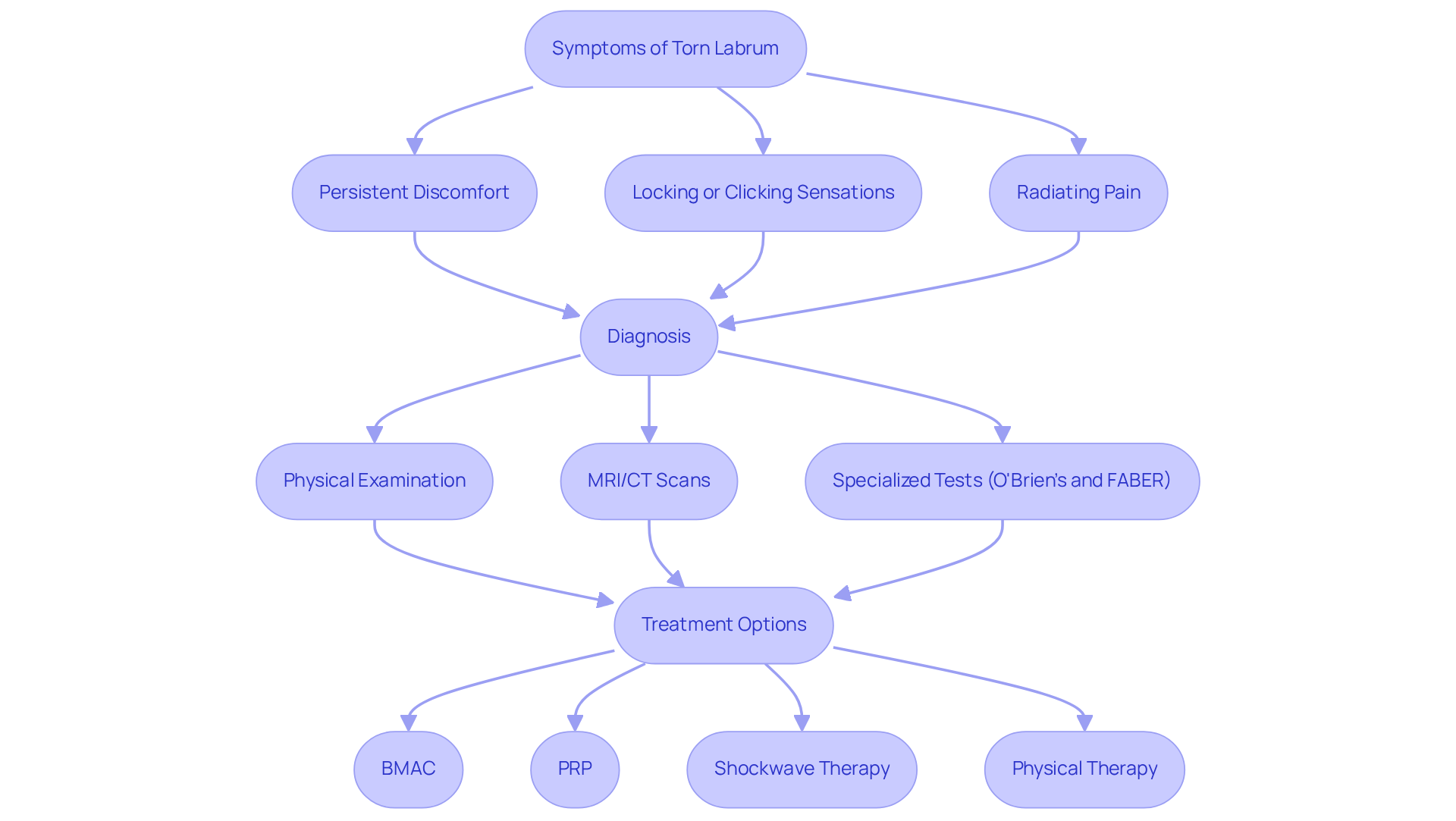 This flowchart guides you through the journey of dealing with a torn labrum. Start with the symptoms you might experience, then follow the arrows to see how those symptoms lead to a diagnosis. Finally, discover the various treatment options available to help you recover and regain your quality of life. This flowchart guides you through the journey of dealing with a torn labrum. Start with the symptoms you might experience, then follow the arrows to see how those symptoms lead to a diagnosis. Finally, discover the various treatment options available to help you recover and regain your quality of life.