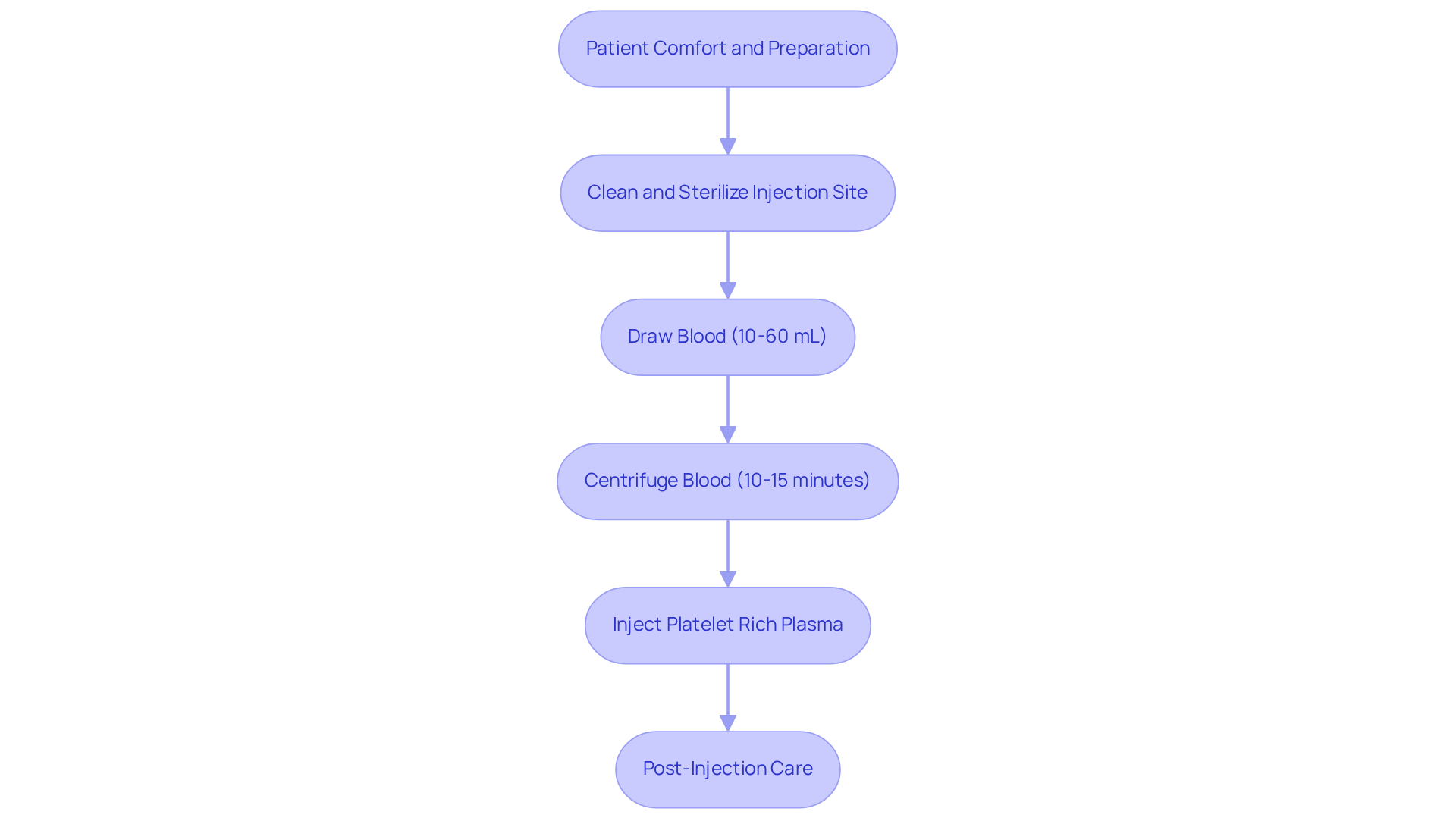 This flowchart guides you through the PRP injection process step-by-step. Each box represents a stage in the procedure, showing how we move from preparing the patient to post-injection care. Follow the arrows to see how each step connects and contributes to your healing journey. This flowchart guides you through the PRP injection process step-by-step. Each box represents a stage in the procedure, showing how we move from preparing the patient to post-injection care. Follow the arrows to see how each step connects and contributes to your healing journey.