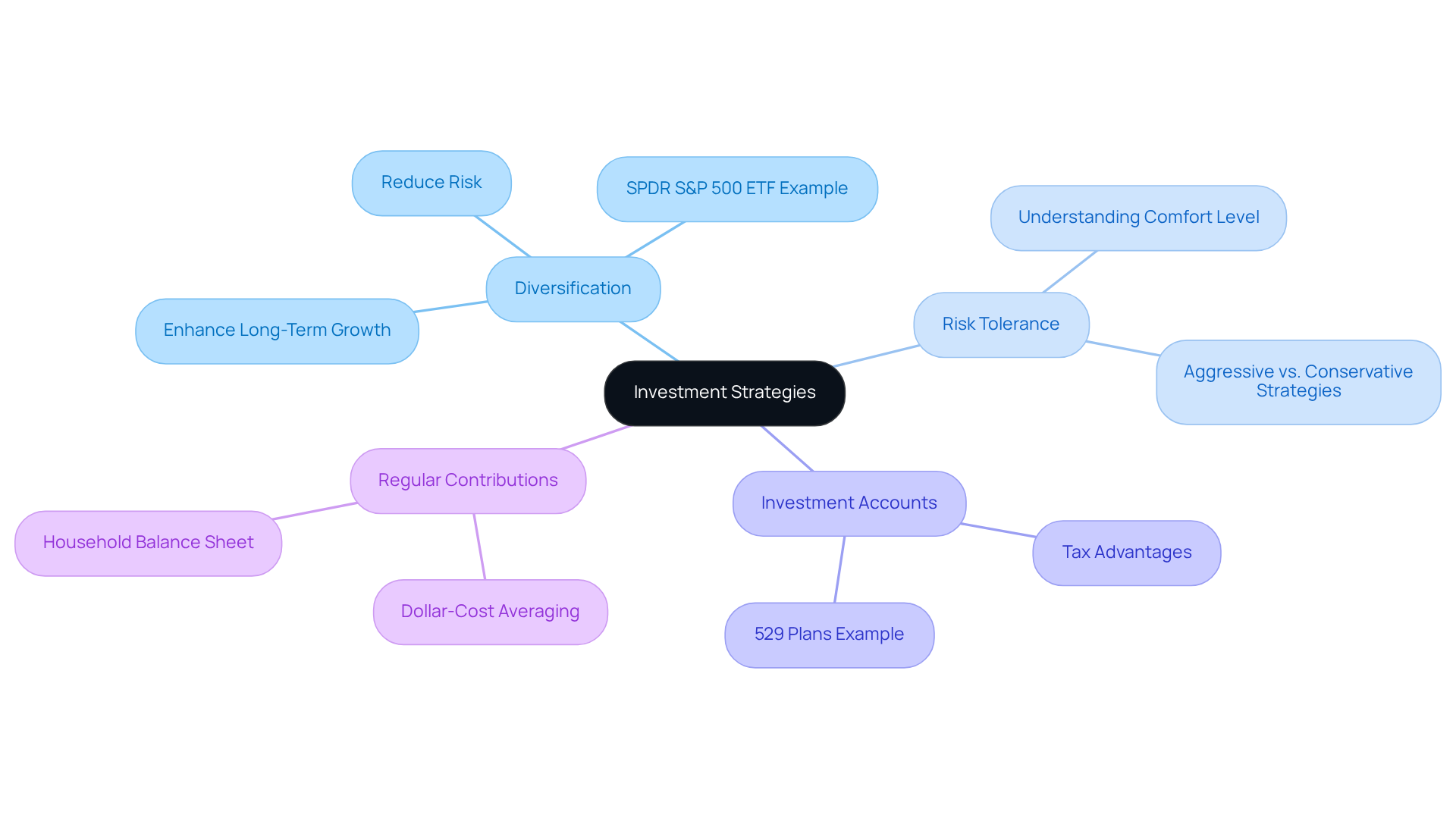 Each branch represents a key investment strategy. The sub-points under each branch explain why that strategy is important and how it can benefit your family's financial future.