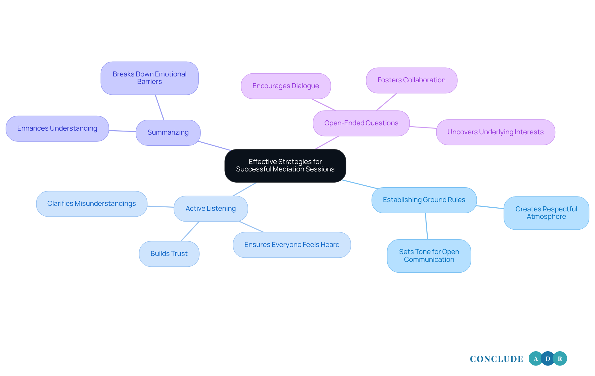 The center represents the main goal of effective mediation, while the branches show different strategies that help achieve this goal. Each strategy can be explored further to see how it contributes to a successful session.