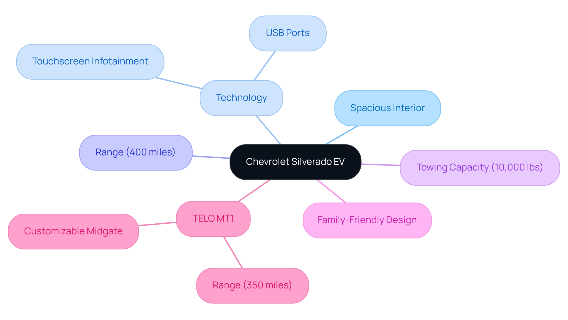 The central node represents the Silverado EV, with branches showing its key features and comparisons to the TELO MT1. Each branch highlights important aspects that make it a great choice for families.