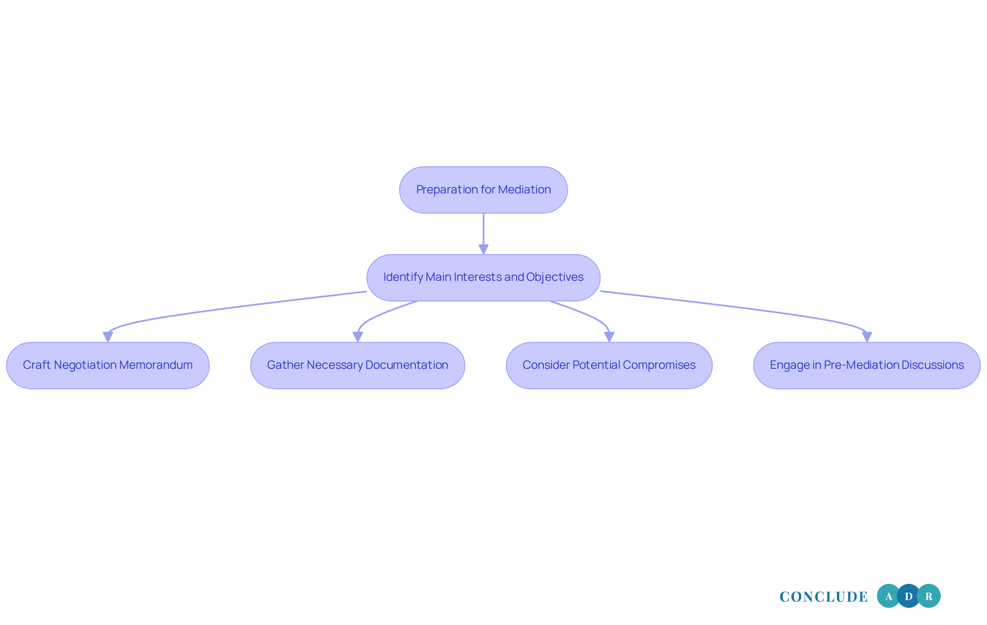 Each box represents a crucial step in your preparation for mediation. Follow the arrows to see how each step builds on the previous one, leading you toward a more effective negotiation.