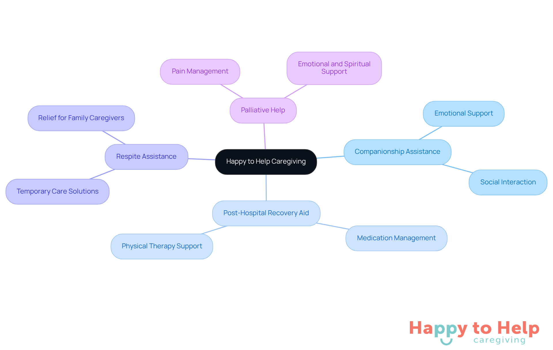 The central node represents Happy to Help Caregiving, while the branches show the different services they offer. Each service is designed to support caregivers and improve the lives of seniors, making it easier for families to navigate caregiving challenges.