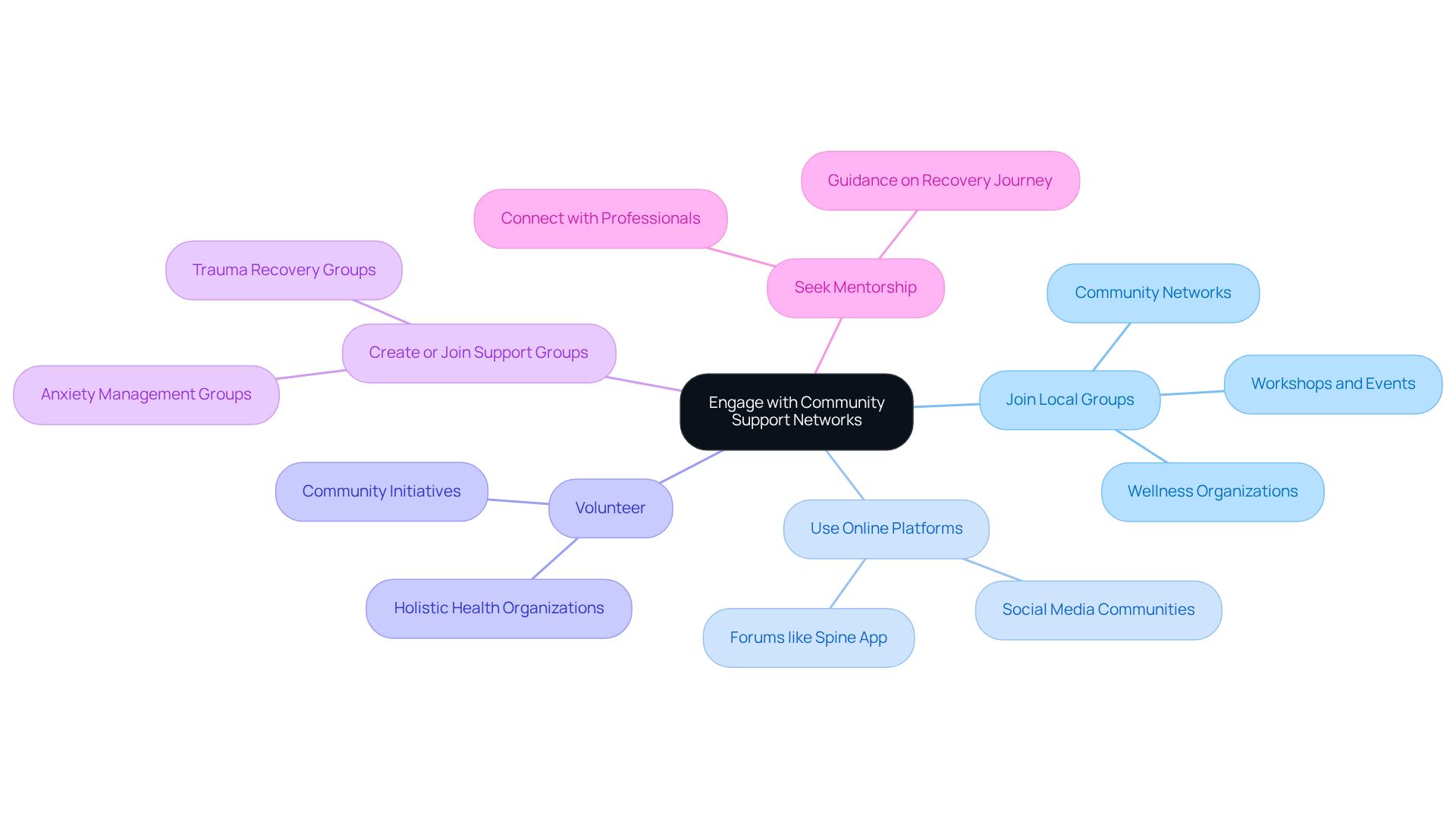 The central node represents the main theme of community engagement. Each branch shows a different method to connect with support networks, and the sub-branches provide additional details or examples related to each method.