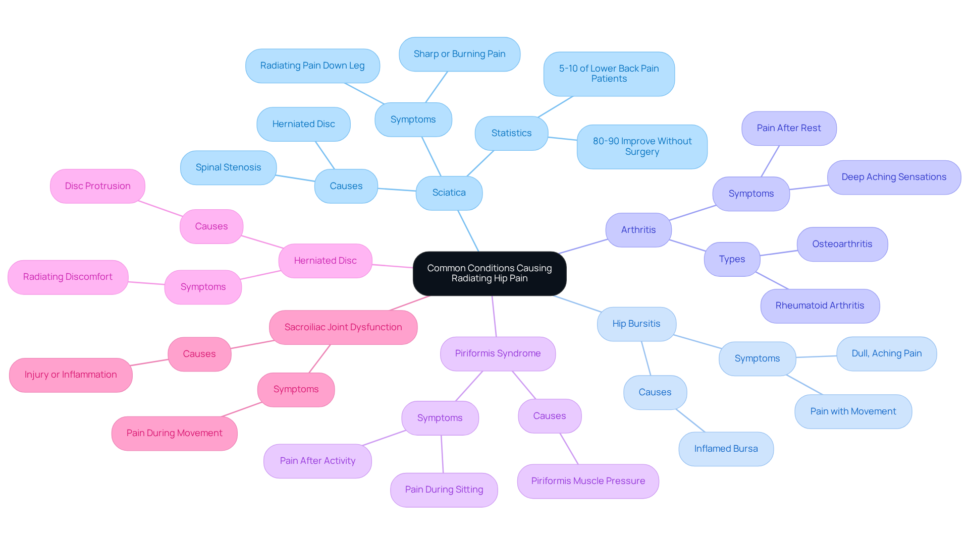 The central node represents the main topic, while each branch shows a specific condition. Follow the branches to learn about symptoms and causes associated with each condition. The different colors help differentiate between the conditions for easier understanding. The central node represents the main topic, while each branch shows a specific condition. Follow the branches to learn about symptoms and causes associated with each condition. The different colors help differentiate between the conditions for easier understanding.