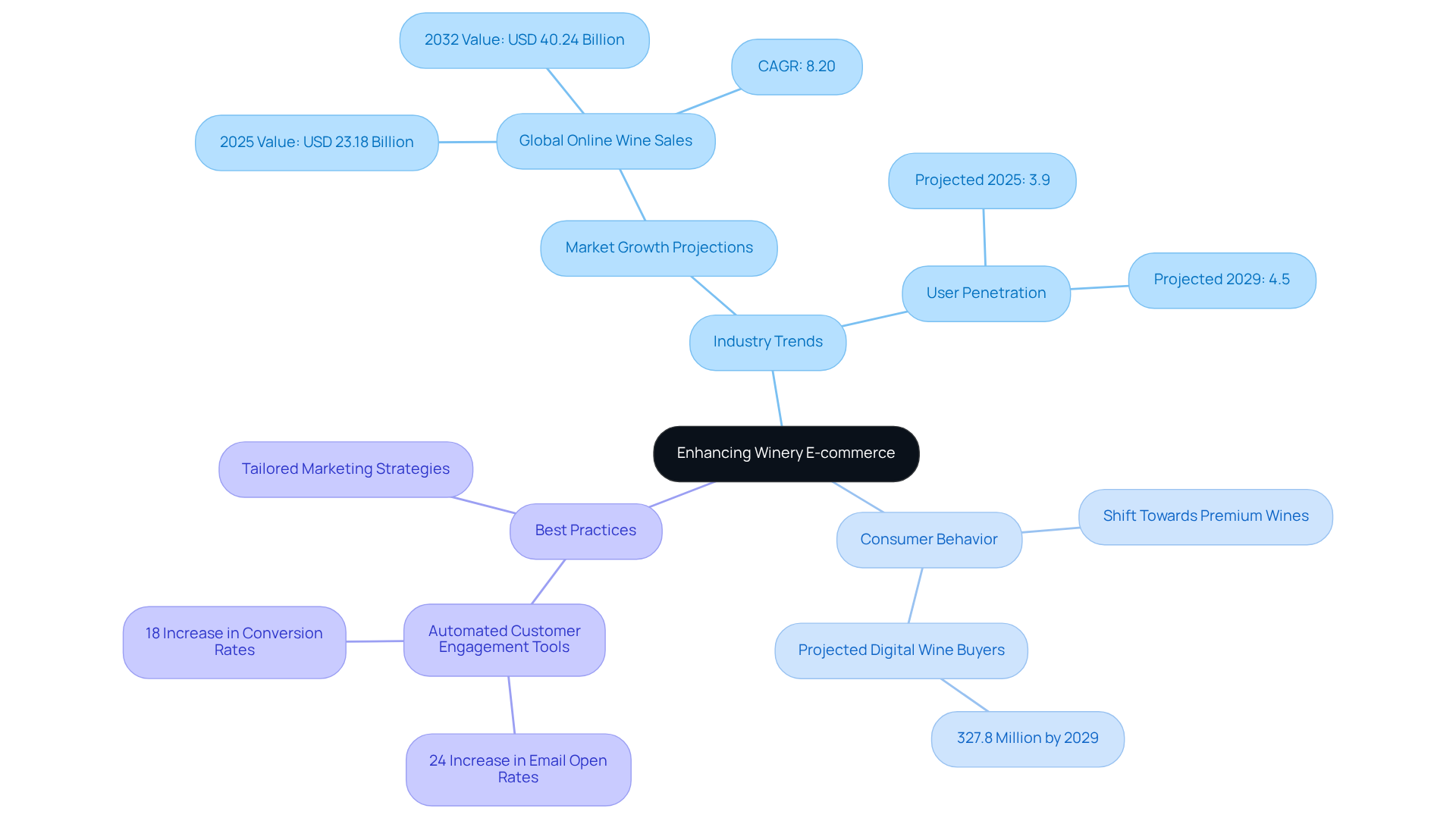 The center represents the main focus on e-commerce; branches show key areas like trends and strategies, with further details under each to guide wineries in refining their operations.
