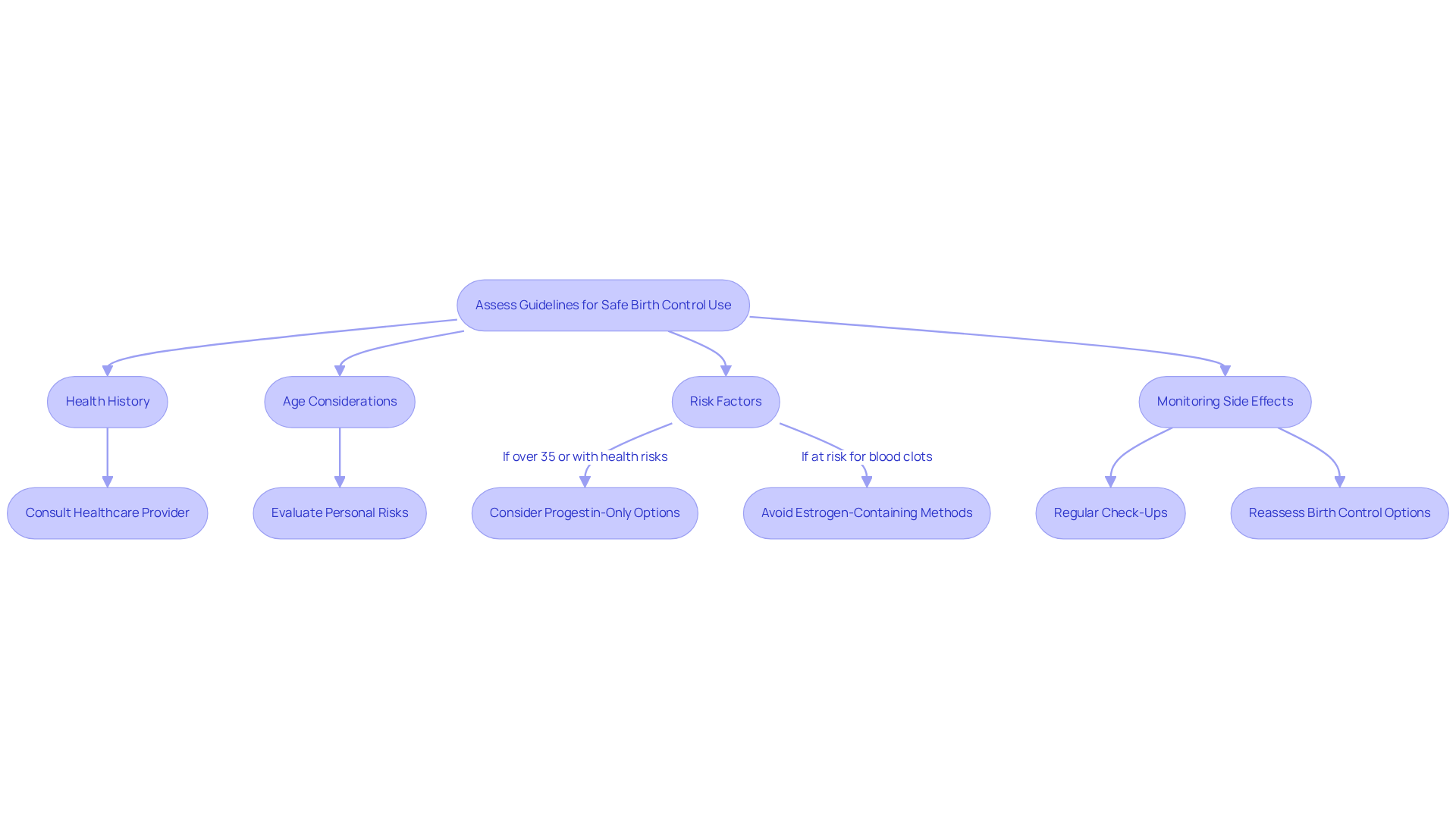 This flowchart guides you through the important steps and considerations for choosing safe birth control during perimenopause. Follow the arrows to see how your health history, age, and risk factors influence your choices. This flowchart guides you through the important steps and considerations for choosing safe birth control during perimenopause. Follow the arrows to see how your health history, age, and risk factors influence your choices.