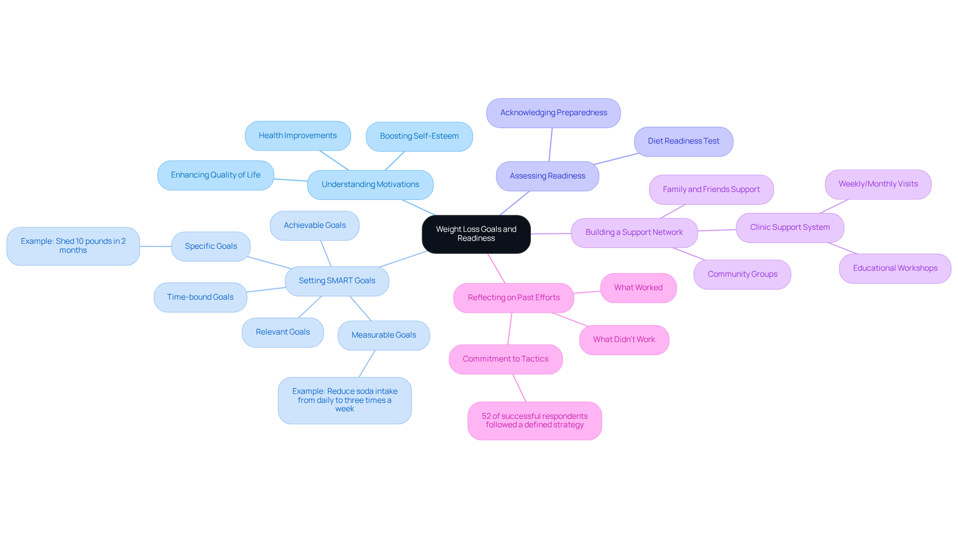 This mindmap starts with the main idea of weight loss goals and readiness at the center. Each branch represents a crucial aspect of the journey, helping you visualize how different elements connect and support your overall weight loss strategy.
