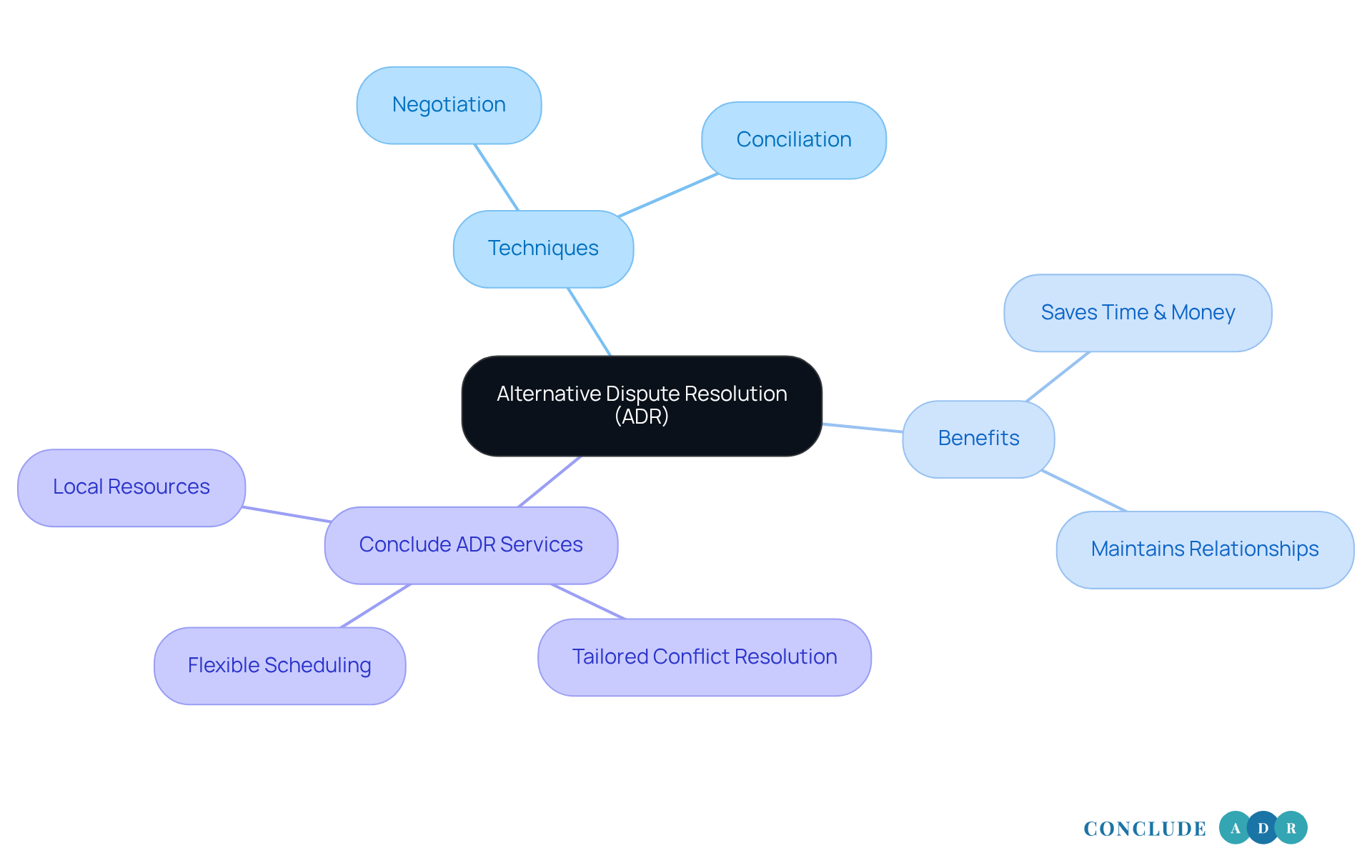 The central idea is ADR, with branches showing its techniques, benefits, and services. Each branch highlights an important aspect to help you grasp the overall picture of how ADR can assist in conflict resolution. The central idea is ADR, with branches showing its techniques, benefits, and services. Each branch highlights an important aspect to help you grasp the overall picture of how ADR can assist in conflict resolution.