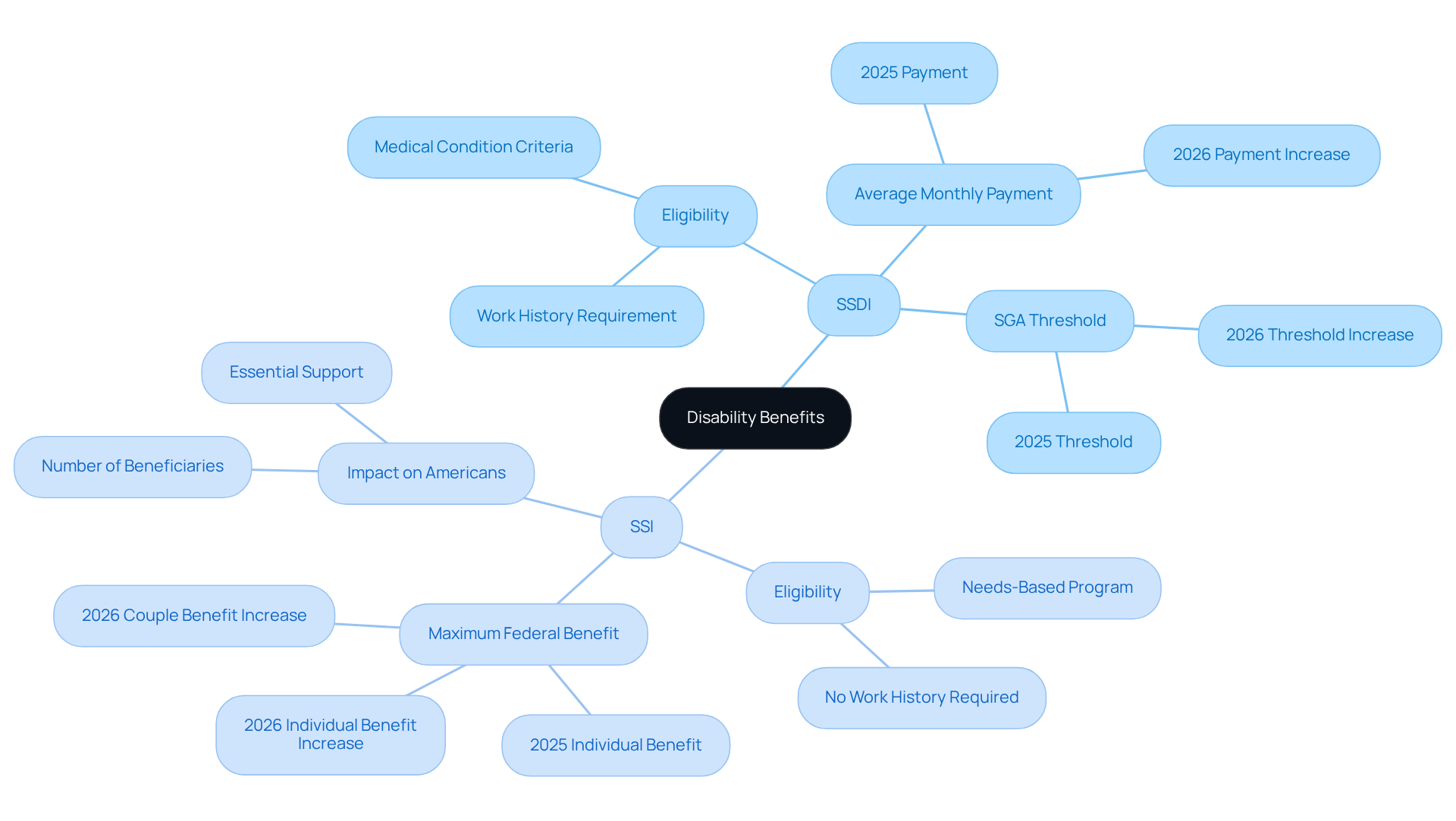 The central node represents the overall topic of disability benefits. The branches show the two main types of benefits, with further details about each type. This layout helps you see how SSDI and SSI differ and what you need to know about each.