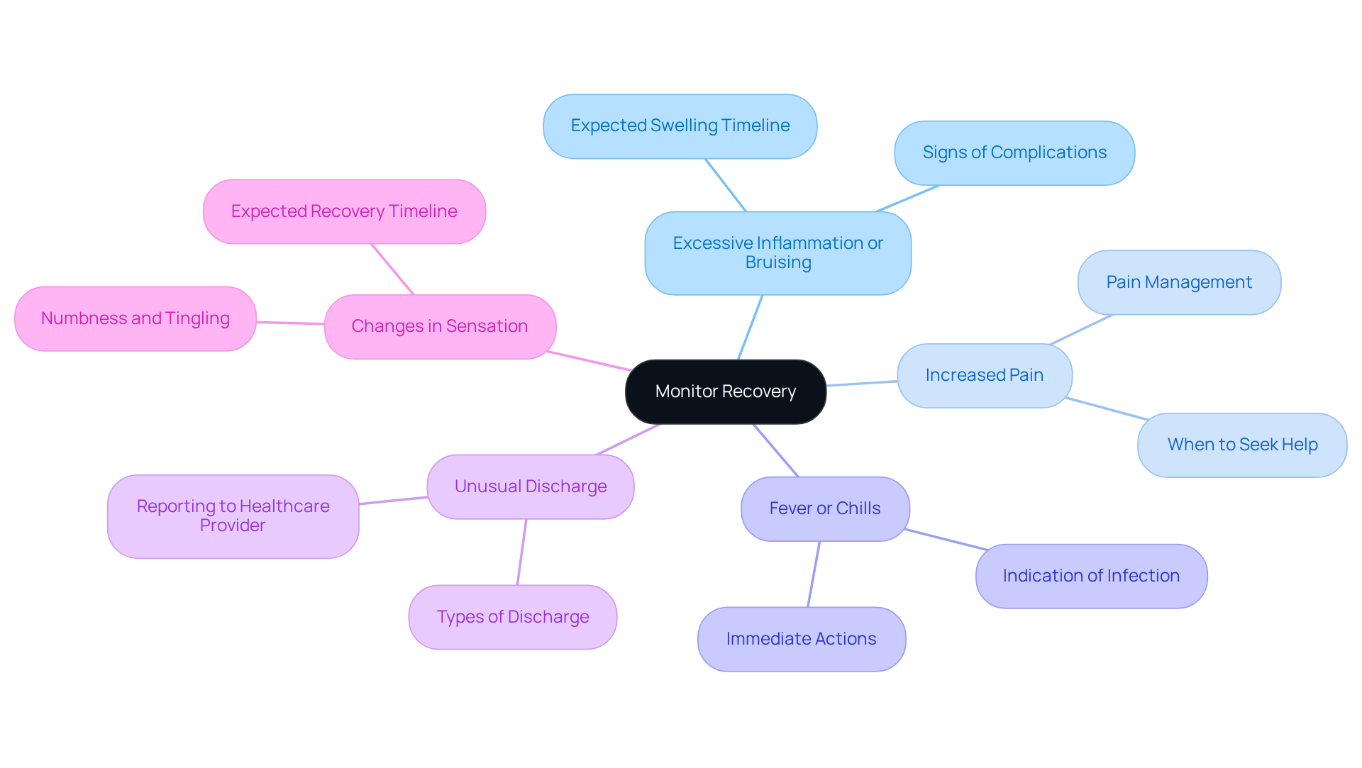 The central node represents the importance of monitoring recovery. Each branch shows a specific sign to watch for, helping patients understand what to look out for during their healing process.