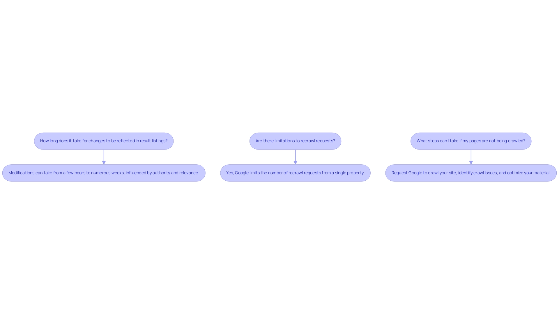 Blue boxes represent questions, while light green boxes represent answers, with arrows indicating the flow from each question to its corresponding answer.