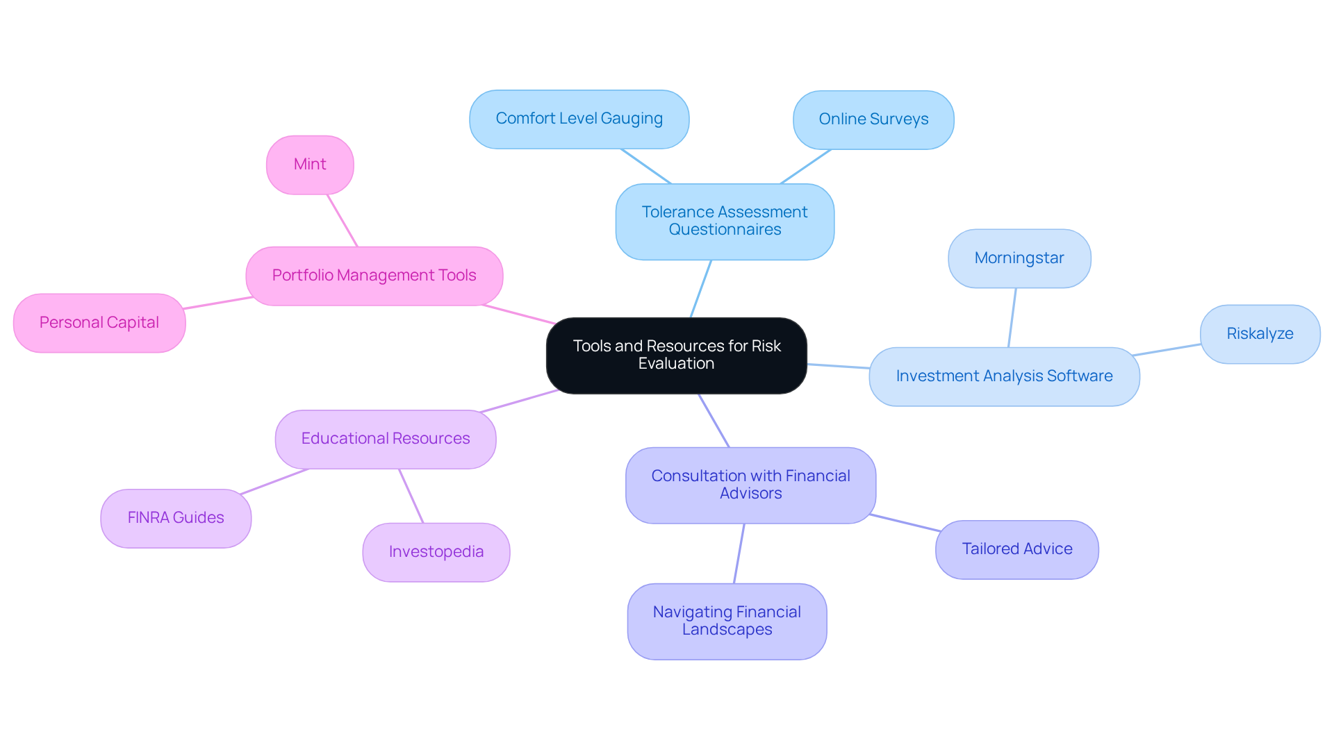 This mindmap shows various tools and resources that can help families evaluate investment risks. Each branch represents a different type of resource, and you can follow the lines to see how they connect to the main topic of risk evaluation.