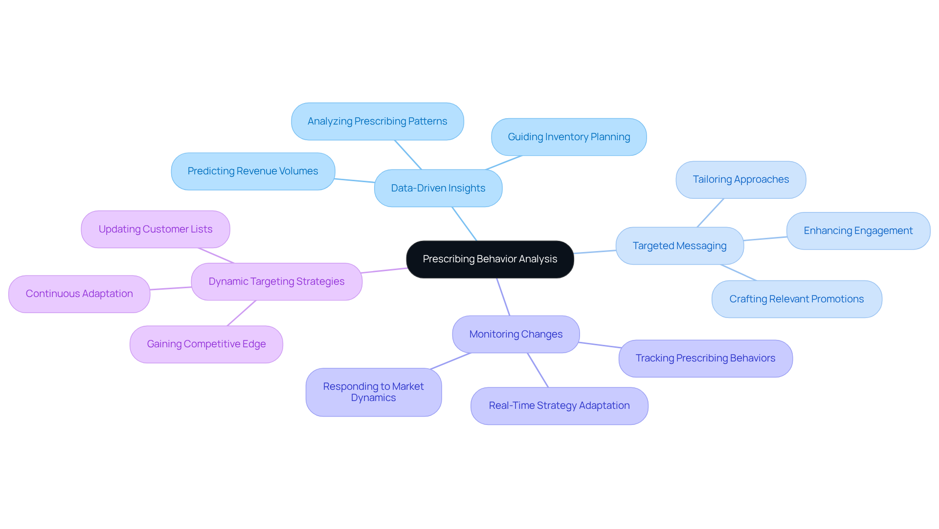 Start at the center with the main analysis theme and explore how each branch represents a key strategy or insight related to enhancing pharma sales. Each color-coded branch helps identify the different focus areas and their interconnected actions.
