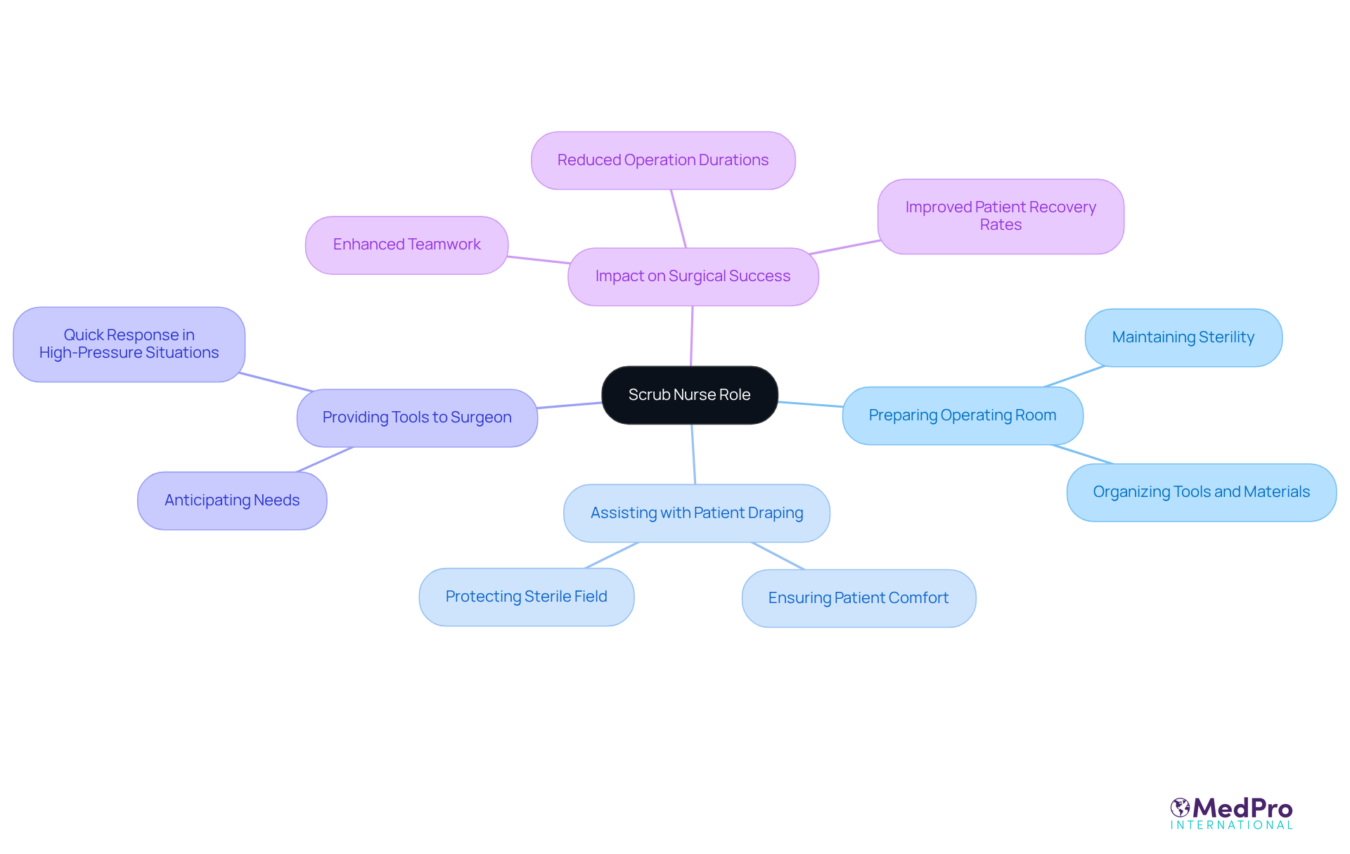 Understanding the Scrub Nurse Role in the Operating Room. MedPro ...