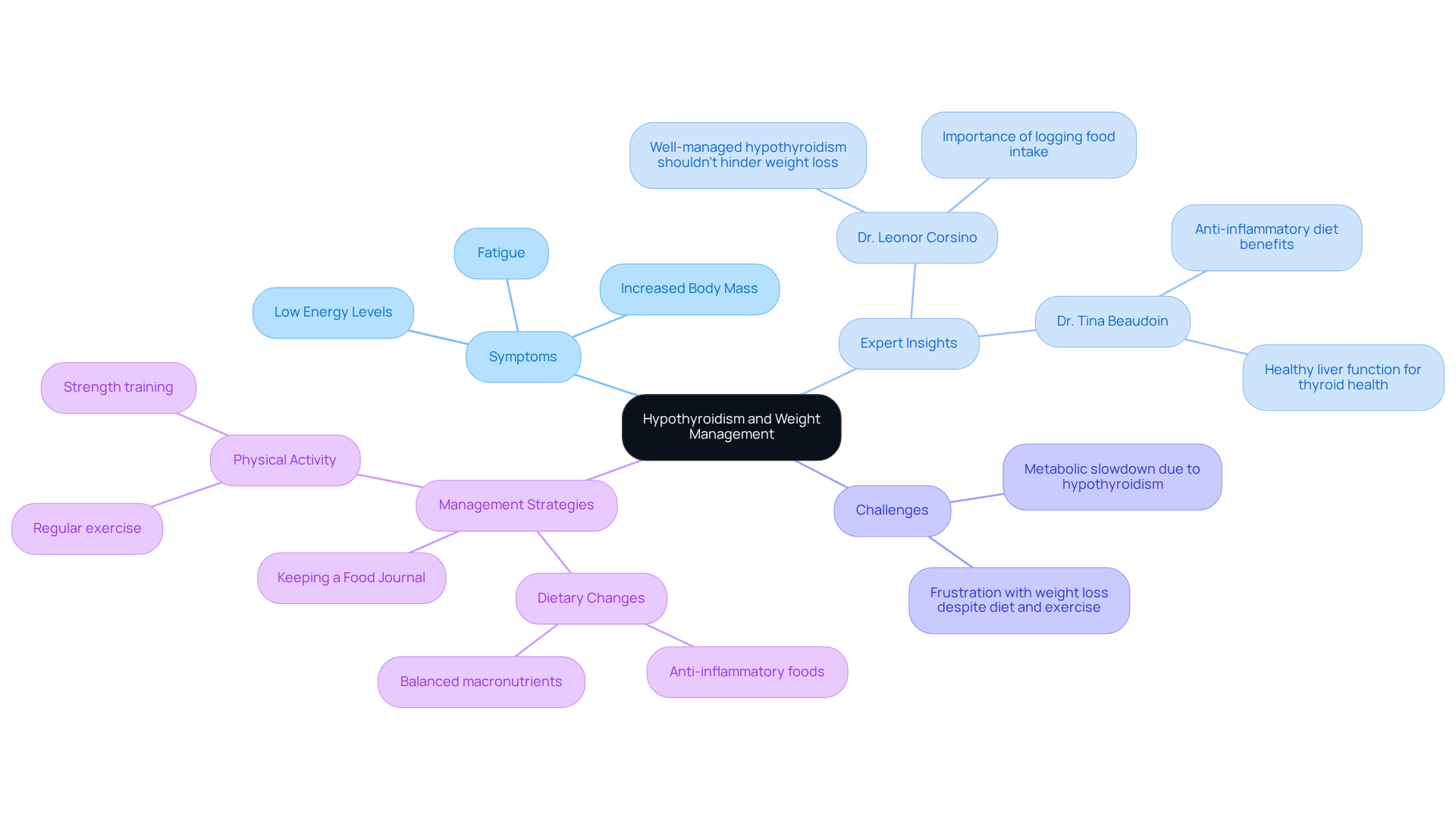Start at the center with the main topic, then follow the branches to explore symptoms, expert opinions, challenges, and strategies for managing weight with hypothyroidism. Start at the center with the main topic, then follow the branches to explore symptoms, expert opinions, challenges, and strategies for managing weight with hypothyroidism.