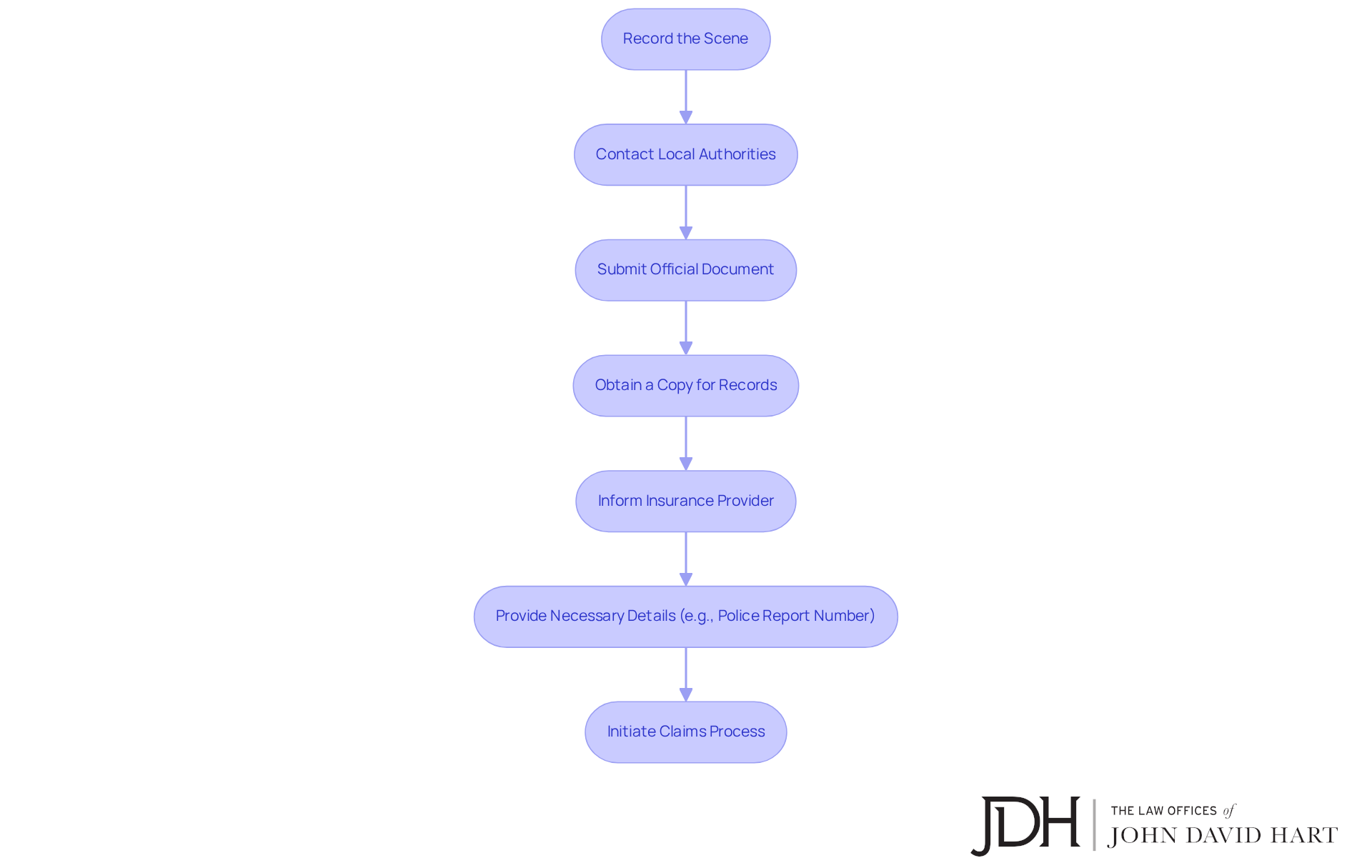 Each box represents a step you need to take after an accident. Follow the arrows to see what to do next, making sure you're timely and thorough to help with your insurance claim.