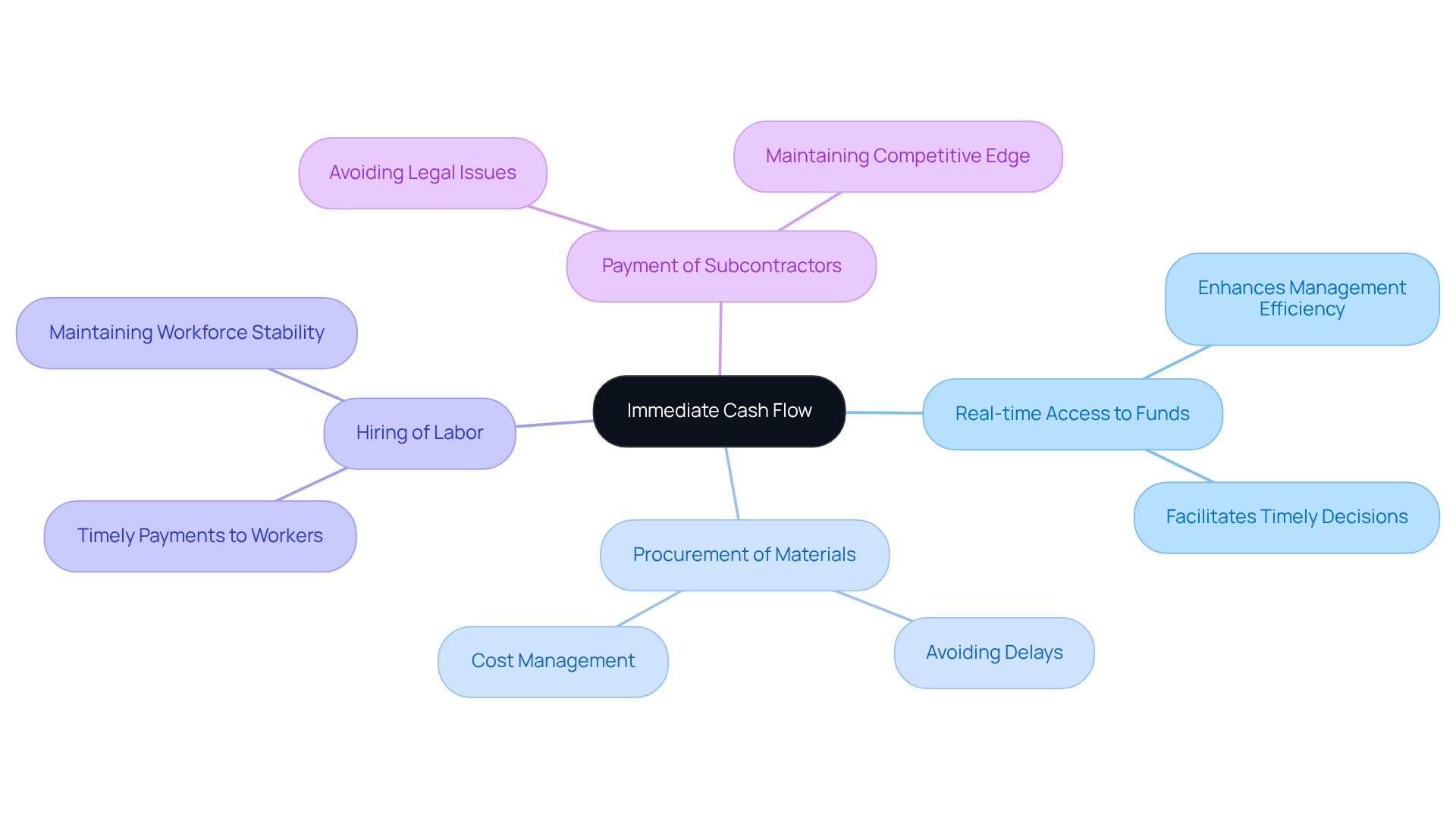 The central node represents immediate cash flow, while the branches show how it enhances various aspects of project management. Each branch highlights a specific area affected by cash flow, illustrating the interconnected benefits.