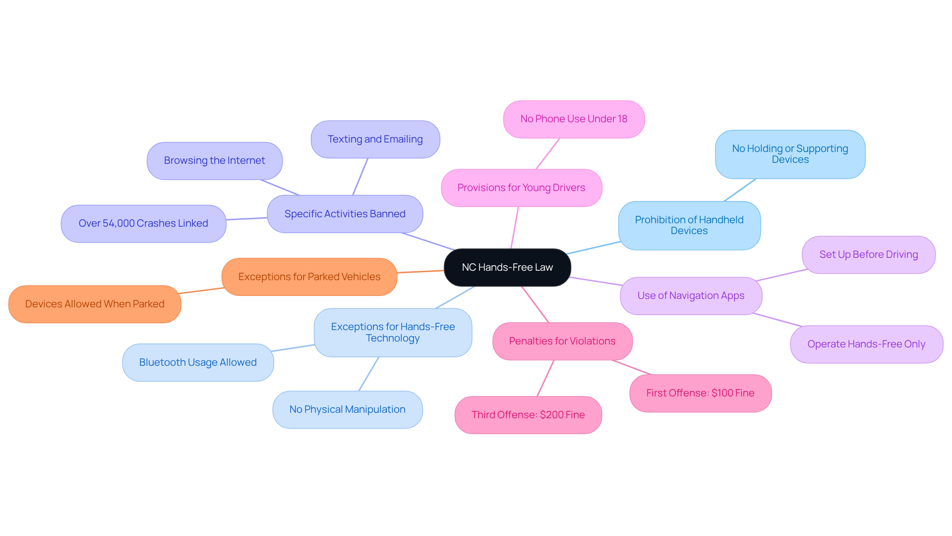 The central node represents the law itself, while each branch highlights a specific rule or exception. This layout helps you quickly grasp the important aspects of the law and how they relate to each other. The central node represents the law itself, while each branch highlights a specific rule or exception. This layout helps you quickly grasp the important aspects of the law and how they relate to each other.