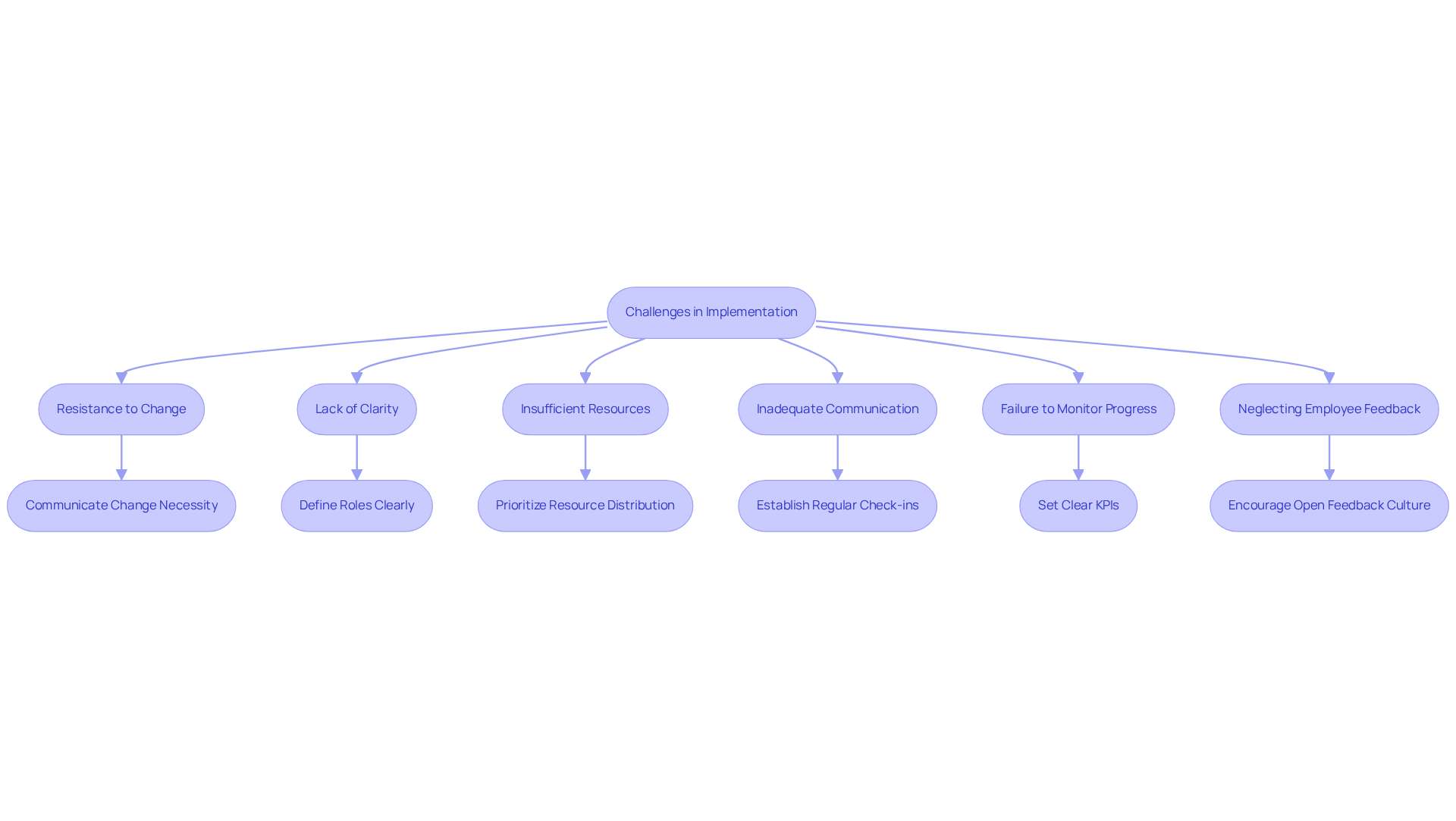 This flowchart shows the challenges organizations face when implementing administrative processes and the strategies to overcome them. Follow the arrows from each challenge to see the recommended solutions, helping you navigate through the complexities of change management.