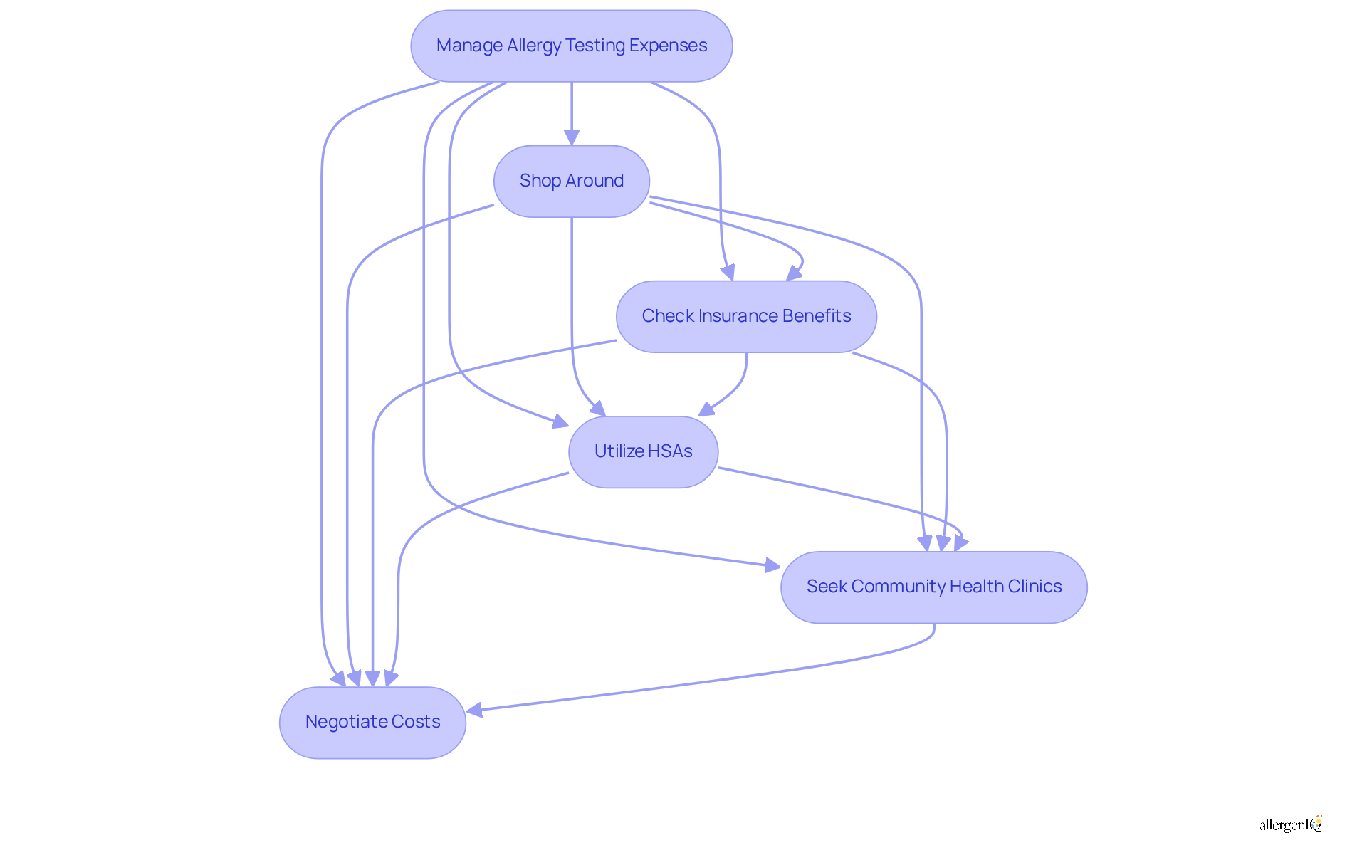 Each box represents a strategy you can use to save money on allergy testing. Follow the arrows to see the different options available to you - you can choose any strategy that fits your situation!