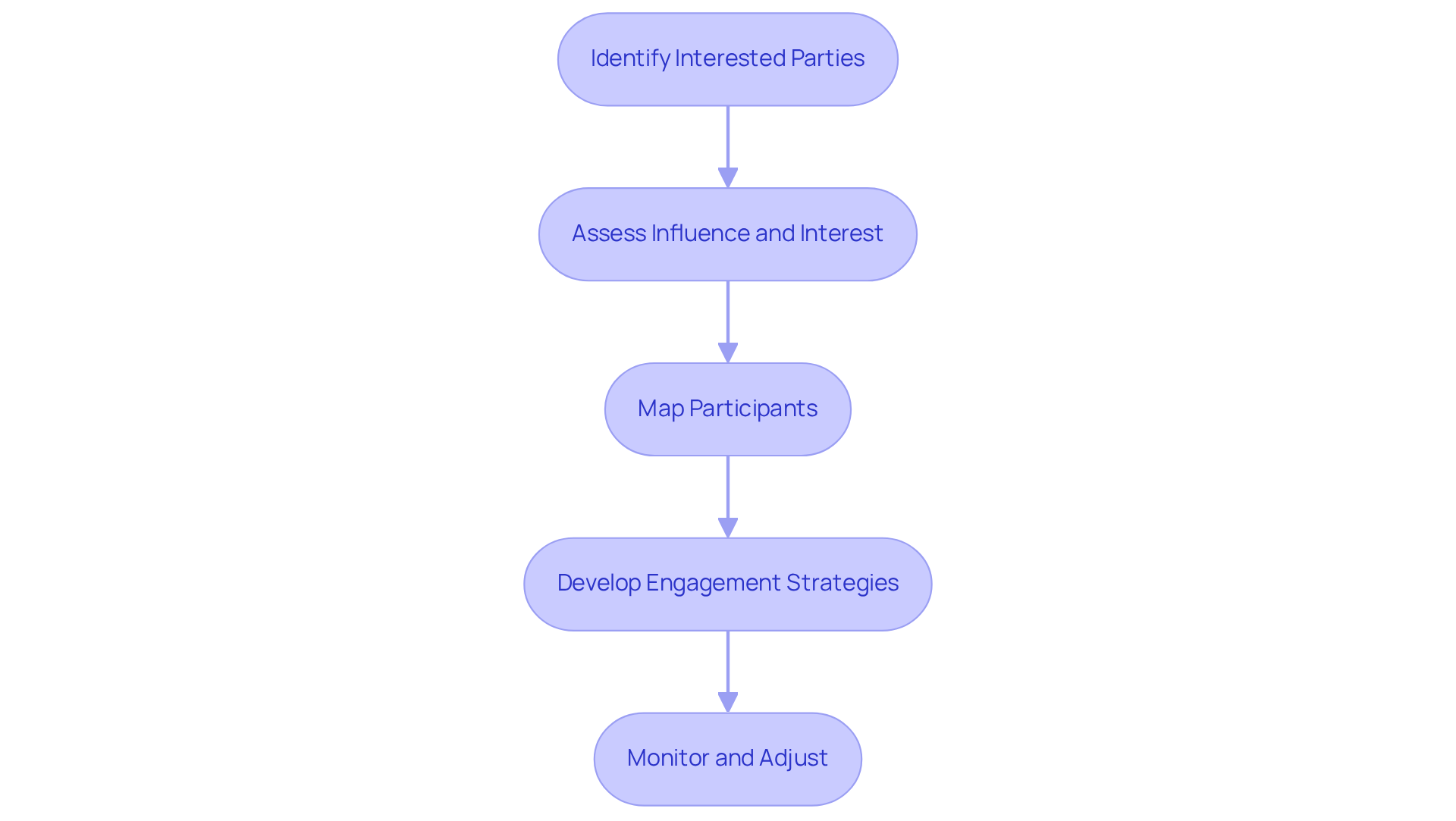 Each box represents a step in the process of implementing the Quadrant Relationship Map. Follow the arrows to see how each step leads to the next, ensuring a comprehensive approach to stakeholder engagement. Each box represents a step in the process of implementing the Quadrant Relationship Map. Follow the arrows to see how each step leads to the next, ensuring a comprehensive approach to stakeholder engagement.