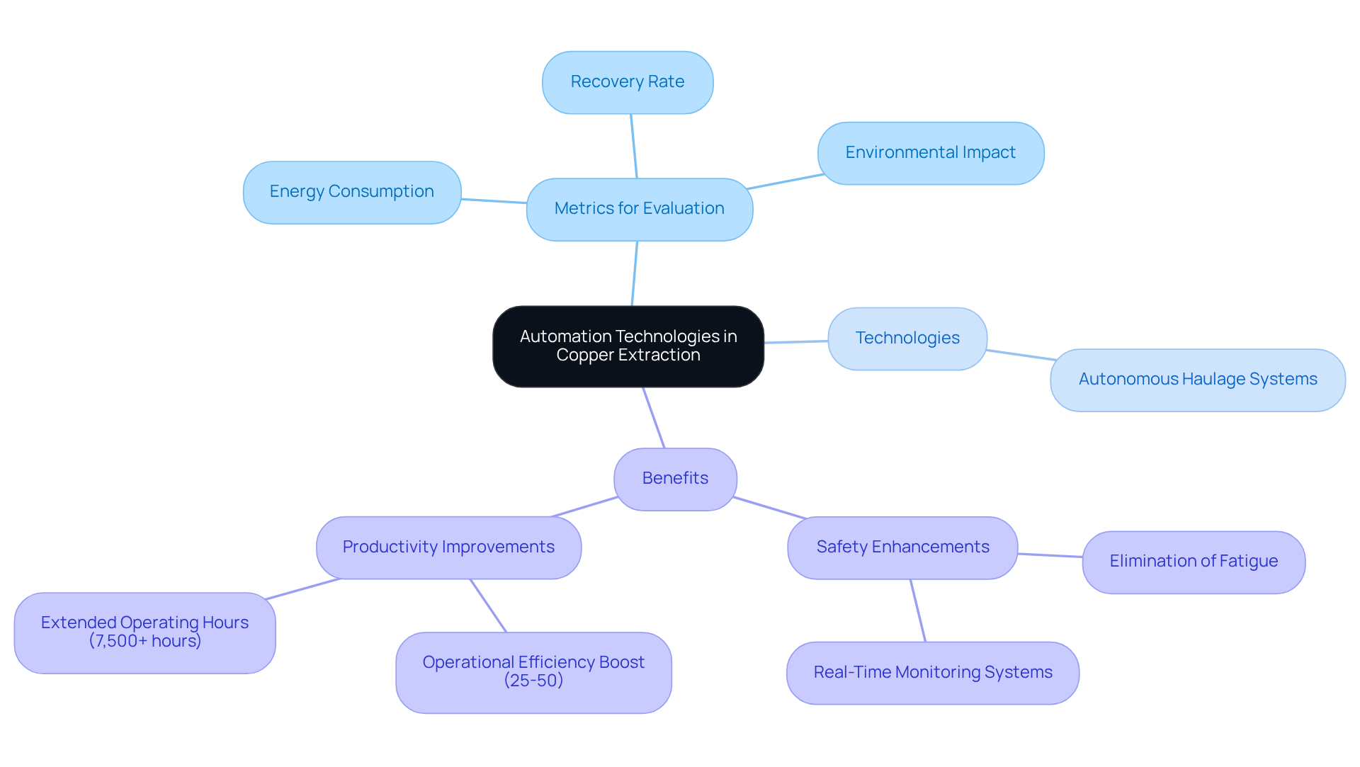 The center represents the main topic of automation technologies. Each branch shows different aspects like evaluation metrics, specific technologies, and their benefits, helping you see how they all connect.