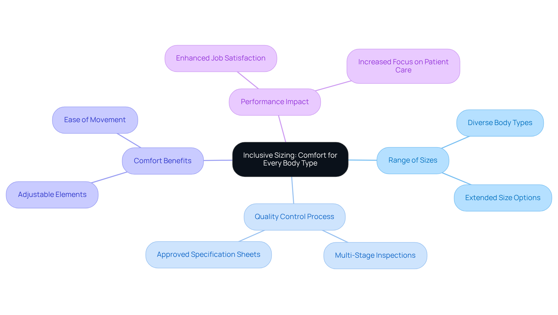 The central node represents the main idea of inclusive sizing. Each branch shows a related aspect, and sub-branches provide more details. This layout helps visualize how all these elements contribute to comfort and performance in medical uniforms. The central node represents the main idea of inclusive sizing. Each branch shows a related aspect, and sub-branches provide more details. This layout helps visualize how all these elements contribute to comfort and performance in medical uniforms.