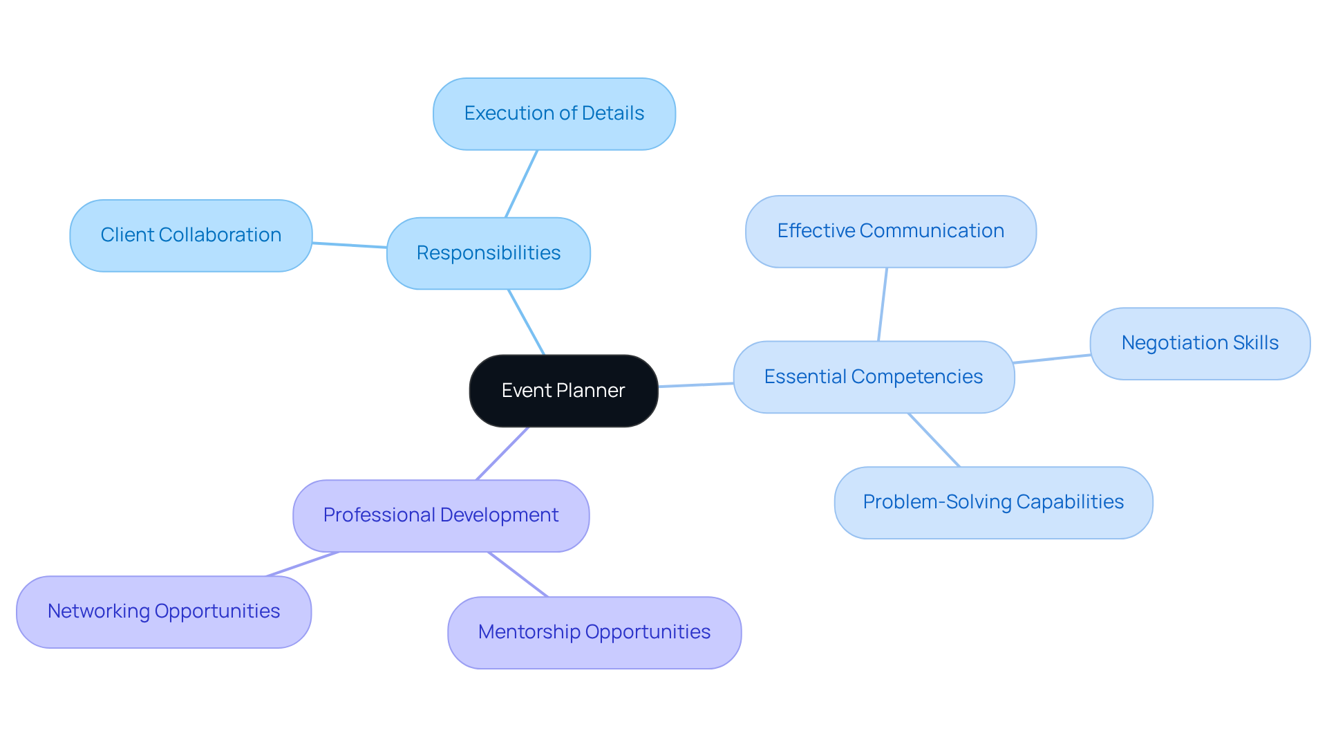 The center represents the main role of an event planner. The branches show key areas related to this role, like what they do, the skills they need, and how they can grow in their careers. The center represents the main role of an event planner. The branches show key areas related to this role, like what they do, the skills they need, and how they can grow in their careers.