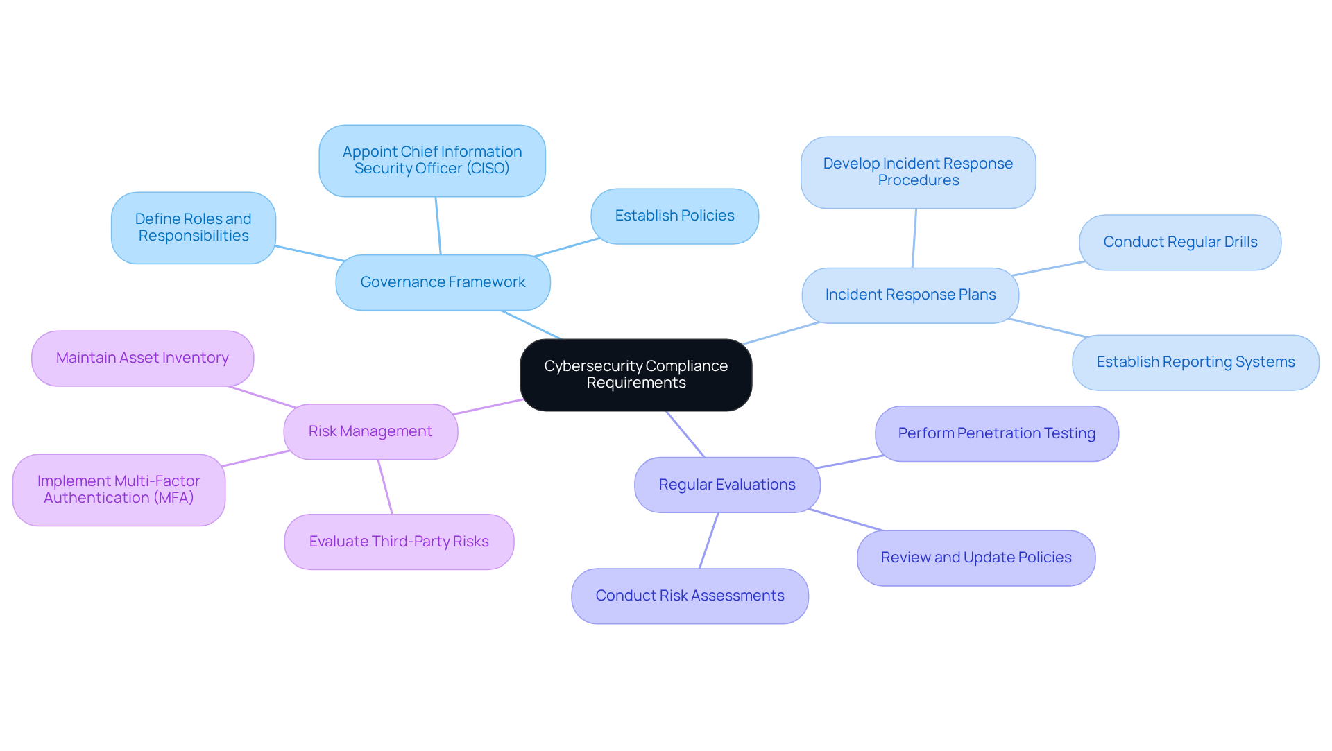 The central node represents the overall goal of compliance, while the branches detail specific requirements and actions necessary to achieve that goal. Follow the branches to understand how each component contributes to a robust cybersecurity strategy. The central node represents the overall goal of compliance, while the branches detail specific requirements and actions necessary to achieve that goal. Follow the branches to understand how each component contributes to a robust cybersecurity strategy.