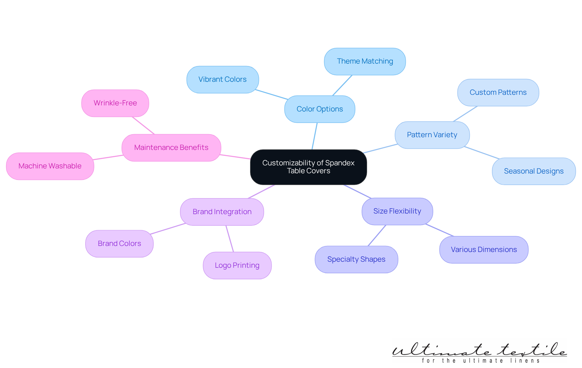 This mindmap starts with the main idea of customizability in the center. Each branch represents a different feature or benefit of spandex table covers, showing how they can be tailored for any event.