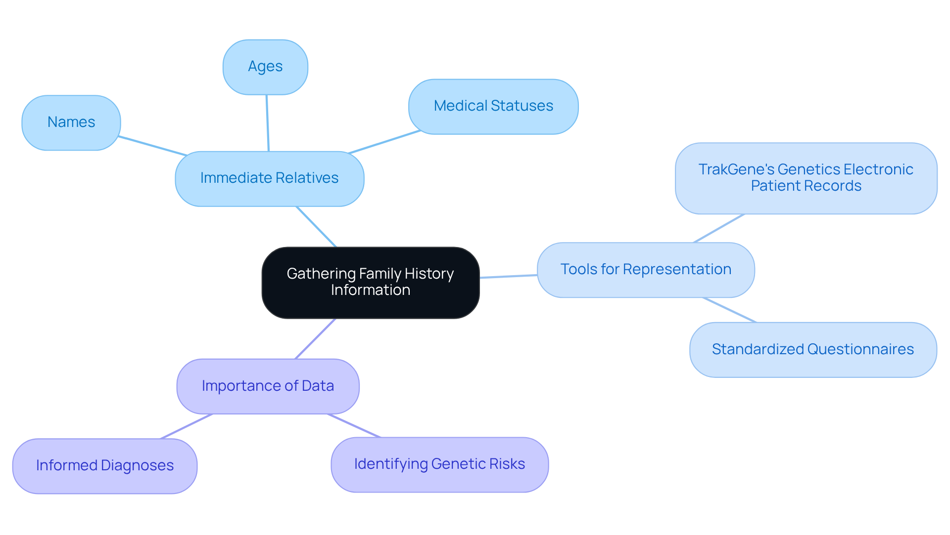 The central node represents the main focus of gathering family history. Each branch shows a key area related to this process, helping you see how immediate relatives, tools, and the importance of data connect to the overall goal.