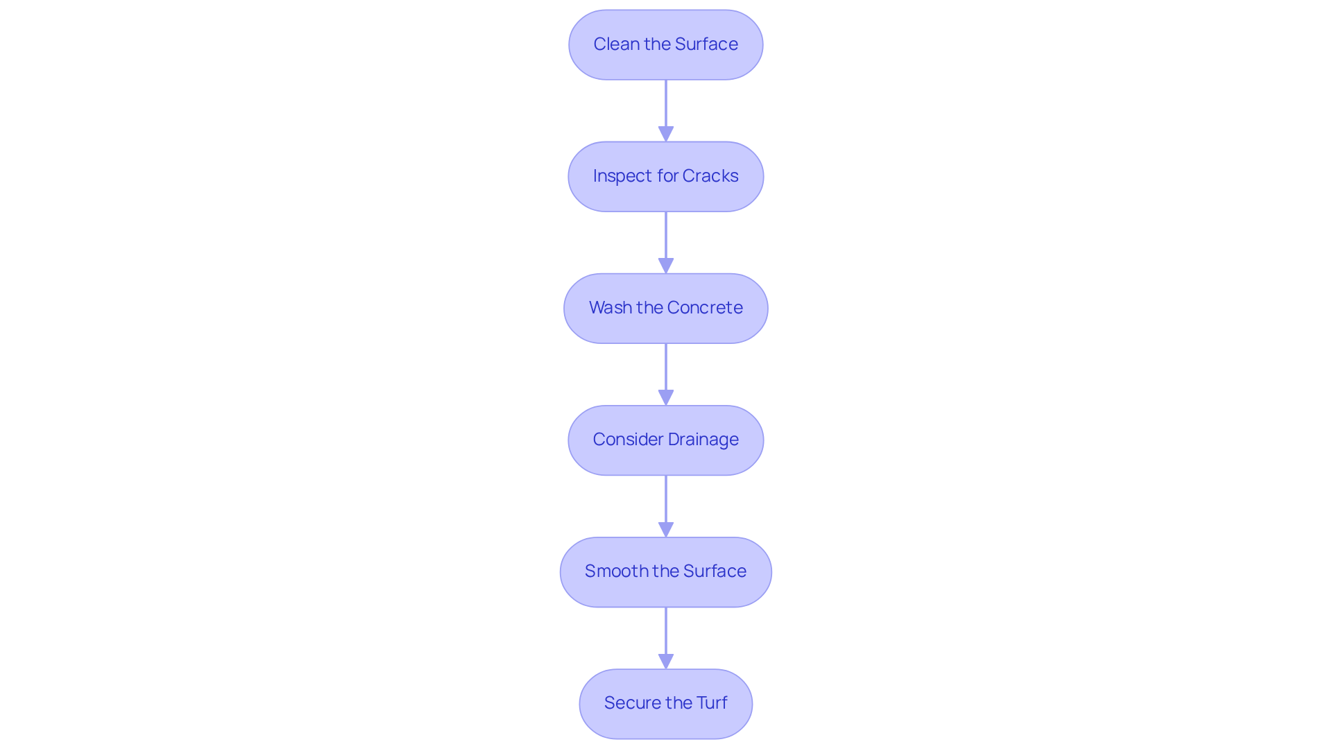 Each box represents a step in preparing the concrete surface. Follow the arrows to see the order of tasks needed for a successful turf installation.