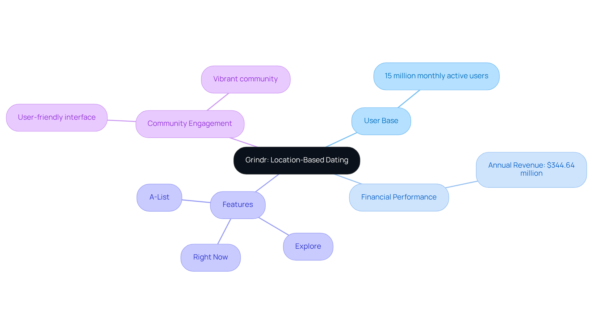 The central node represents Grindr, with branches showing different aspects like user numbers, revenue, features, and community engagement. Each branch connects back to the main idea, illustrating how these elements contribute to Grindr's role in the dating landscape. The central node represents Grindr, with branches showing different aspects like user numbers, revenue, features, and community engagement. Each branch connects back to the main idea, illustrating how these elements contribute to Grindr's role in the dating landscape.