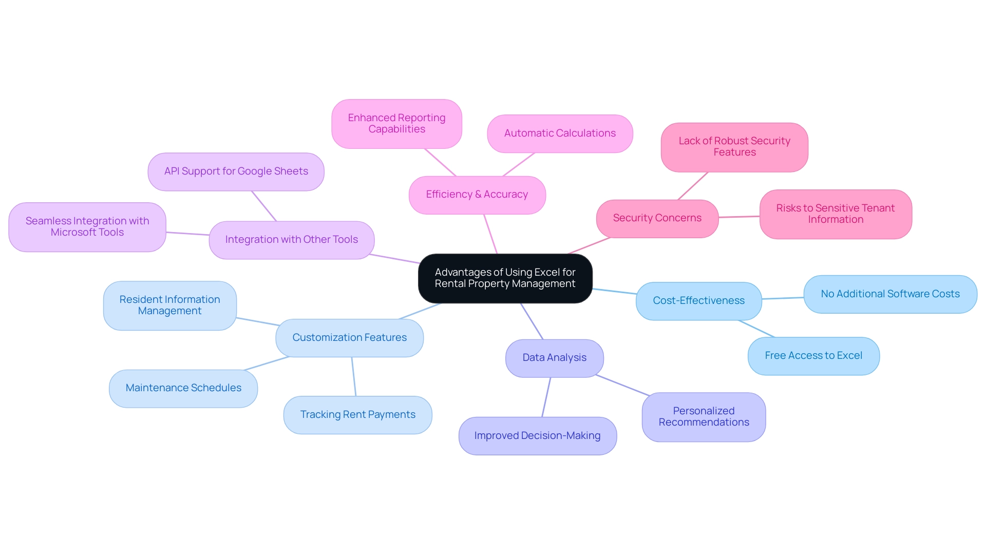 Branches represent main advantages, and sub-branches detail specific features related to each advantage.