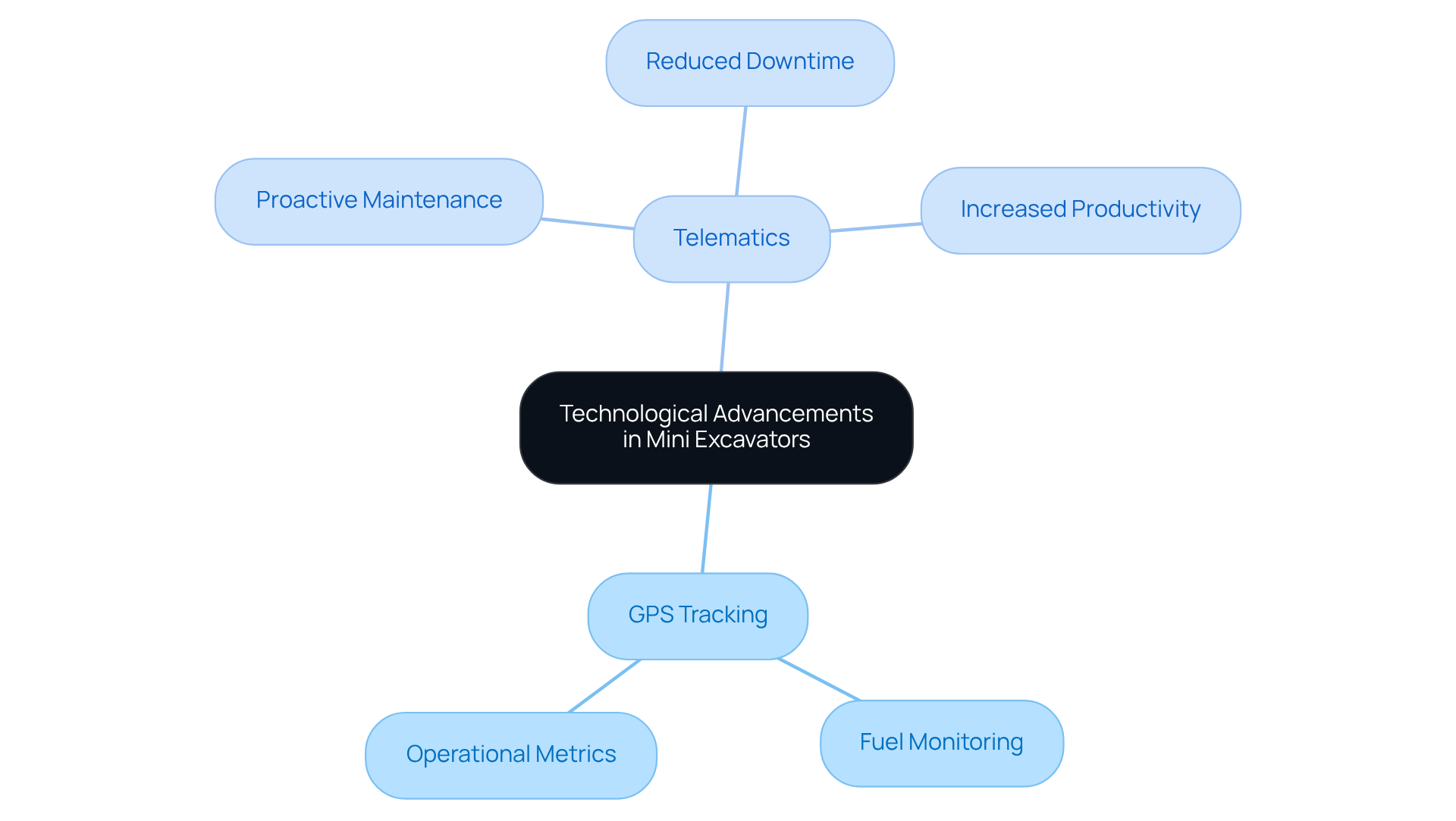 Start at the center with the main theme of technology in excavators, then explore how GPS and telematics improve performance through their specific benefits.