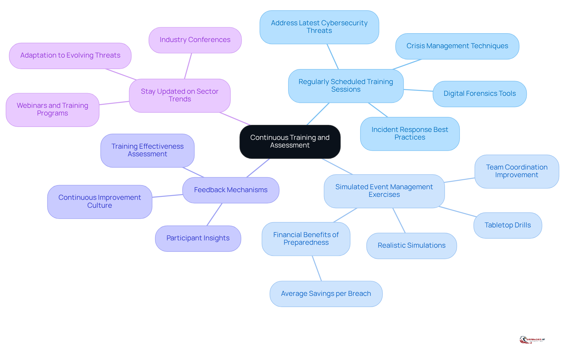 The central node represents the main focus on training and assessment, while the branches show the key areas organizations should prioritize. Each branch highlights specific actions or benefits, helping you understand how they contribute to effective emergency management. The central node represents the main focus on training and assessment, while the branches show the key areas organizations should prioritize. Each branch highlights specific actions or benefits, helping you understand how they contribute to effective emergency management.