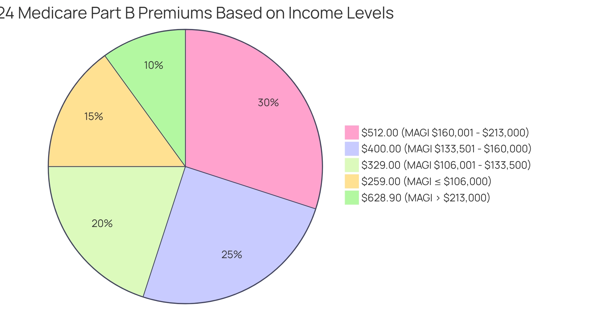 Each segment shows the premium amount beneficiaries will pay based on their income. The larger the segment, the higher the premium associated with that income level.
