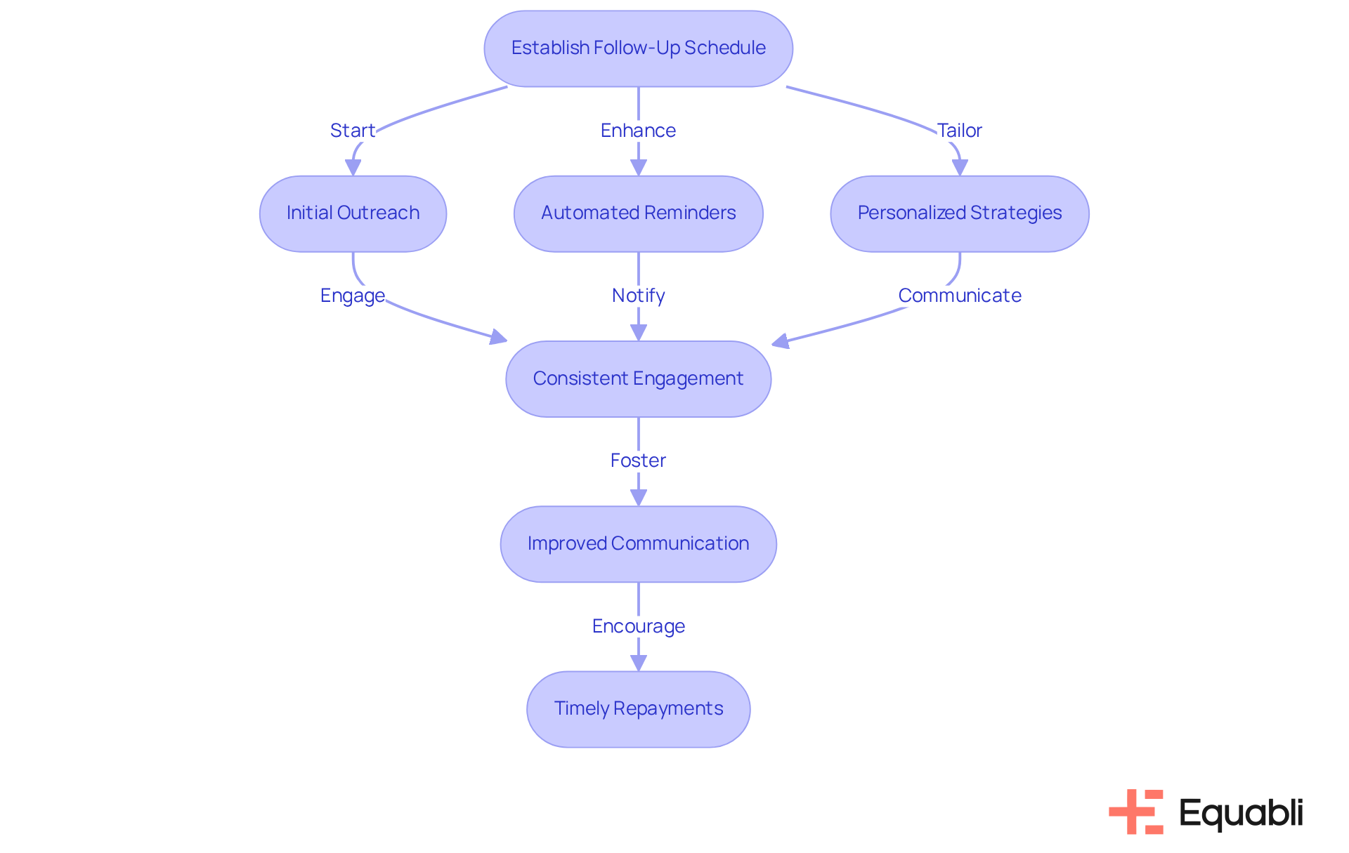 This flowchart outlines the steps to maintain consistent engagement with individuals in debt. Follow the arrows to see how each action leads to the next, ensuring no account is neglected and improving communication.