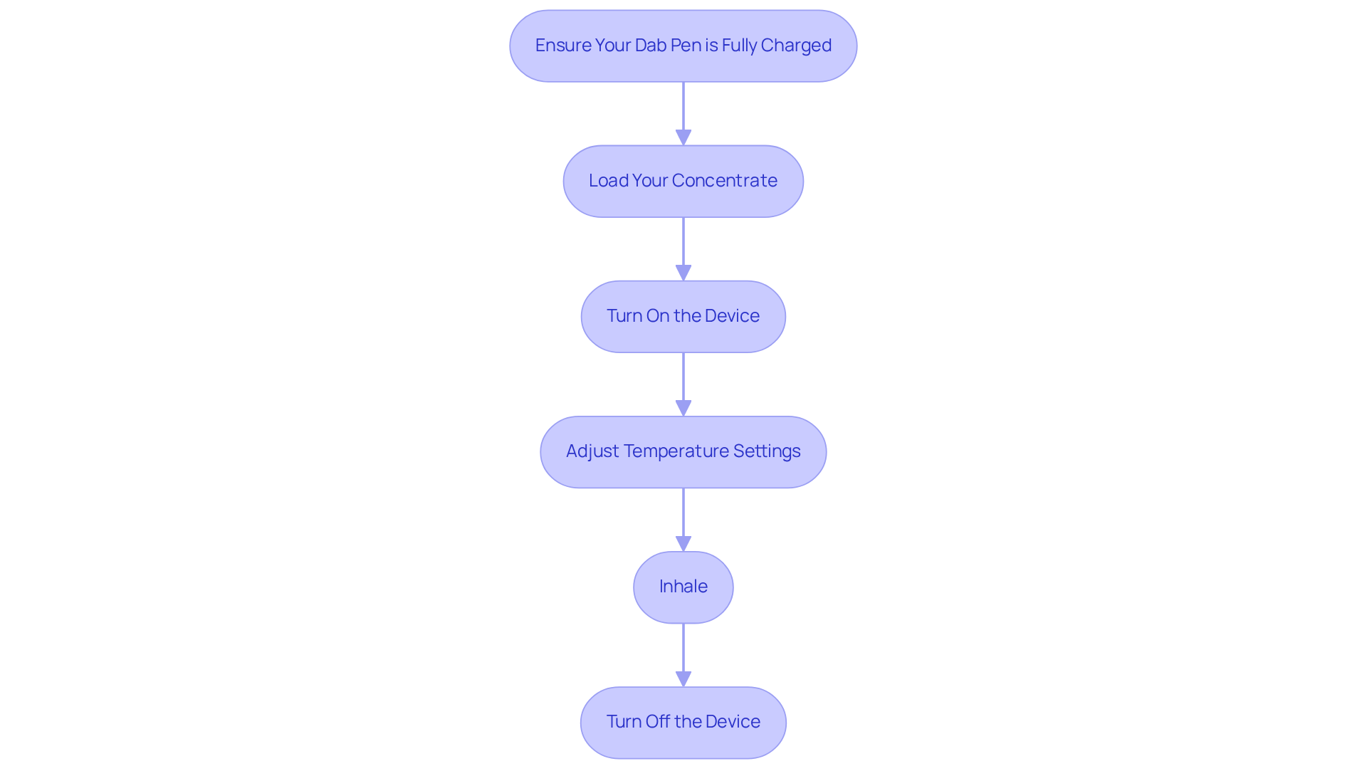 Each box shows a step in the process of using your dab pen. Follow the arrows to see what to do next, starting from charging your pen to turning it off after your session. Each box shows a step in the process of using your dab pen. Follow the arrows to see what to do next, starting from charging your pen to turning it off after your session.
