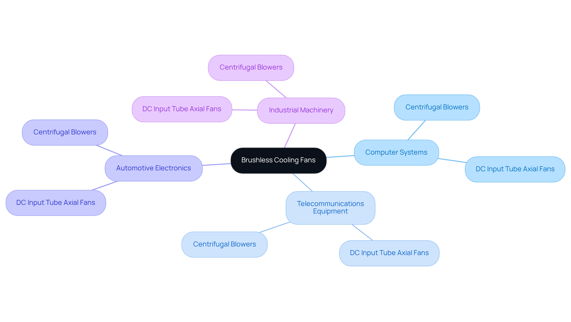The center represents brushless cooling fans, with branches showing their various applications in electronics. Each application can be expanded to reveal specific products and features that cater to those sectors.