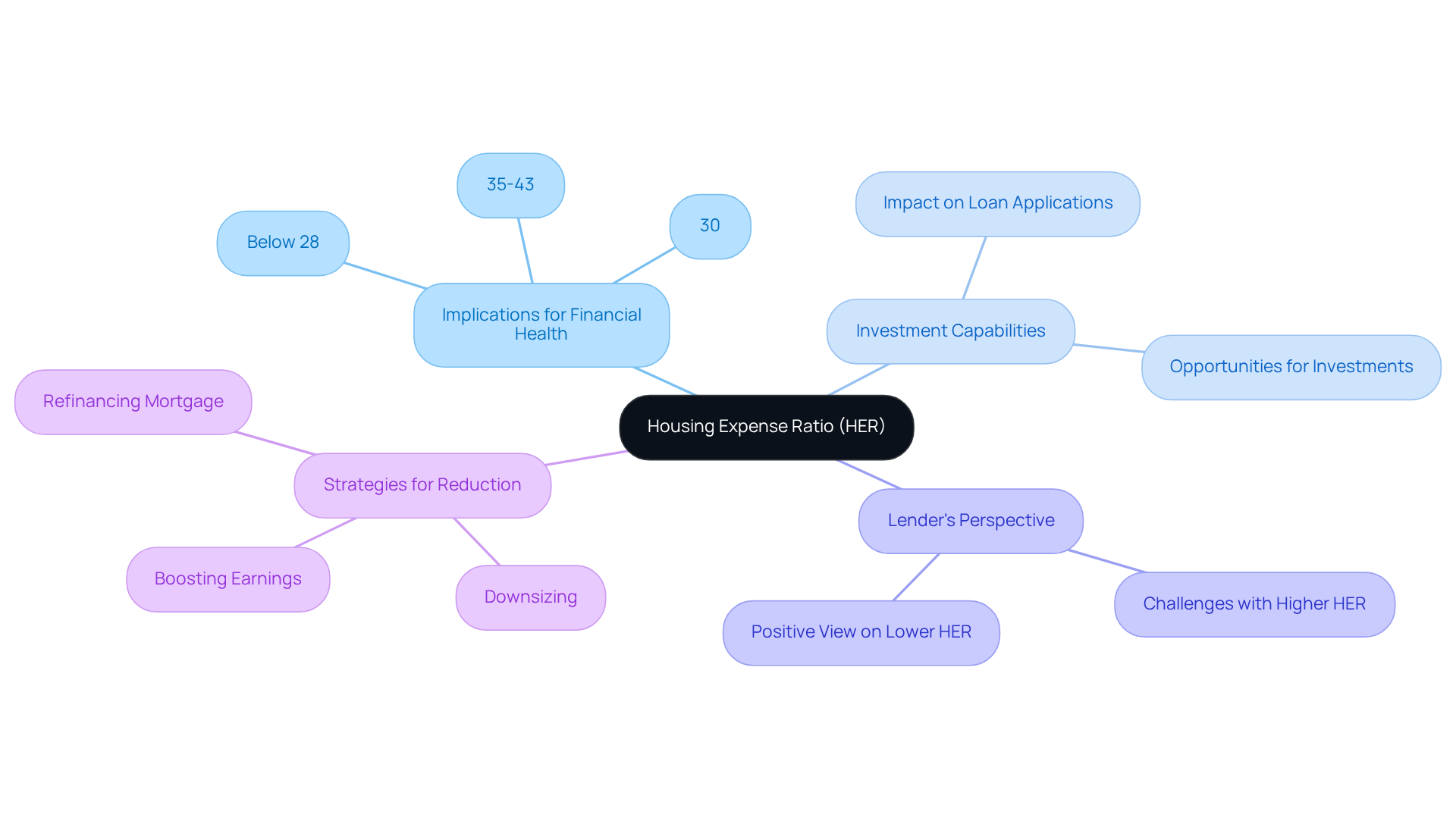 This mindmap illustrates the importance of the housing expense ratio in financial health and investment decisions. Start at the center with the HER, then explore how it impacts your finances and what strategies you can use to improve it. Each branch represents a different aspect of HER, making it easy to see how they connect.
